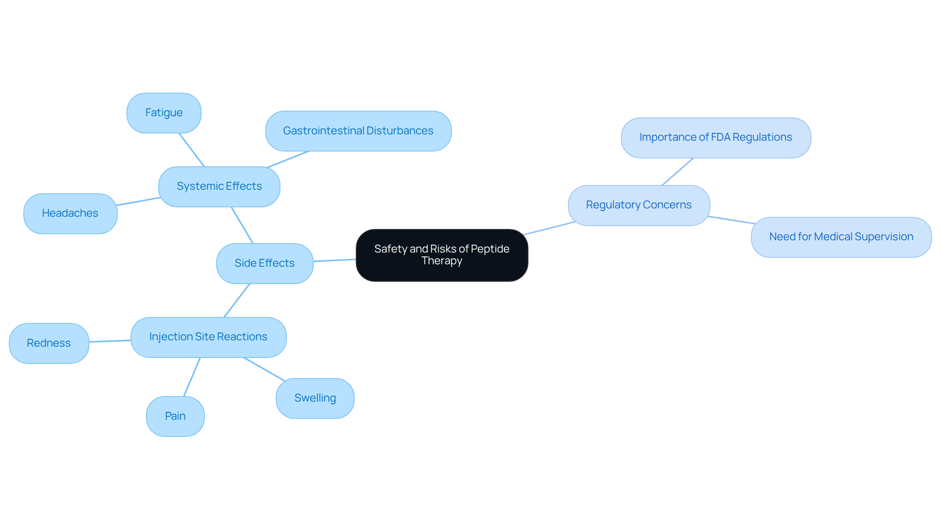 This mindmap helps you visualize the potential risks and side effects of peptide therapy. The central idea is surrounded by branches that detail specific side effects and regulatory issues, guiding you through the important considerations for safe treatment.