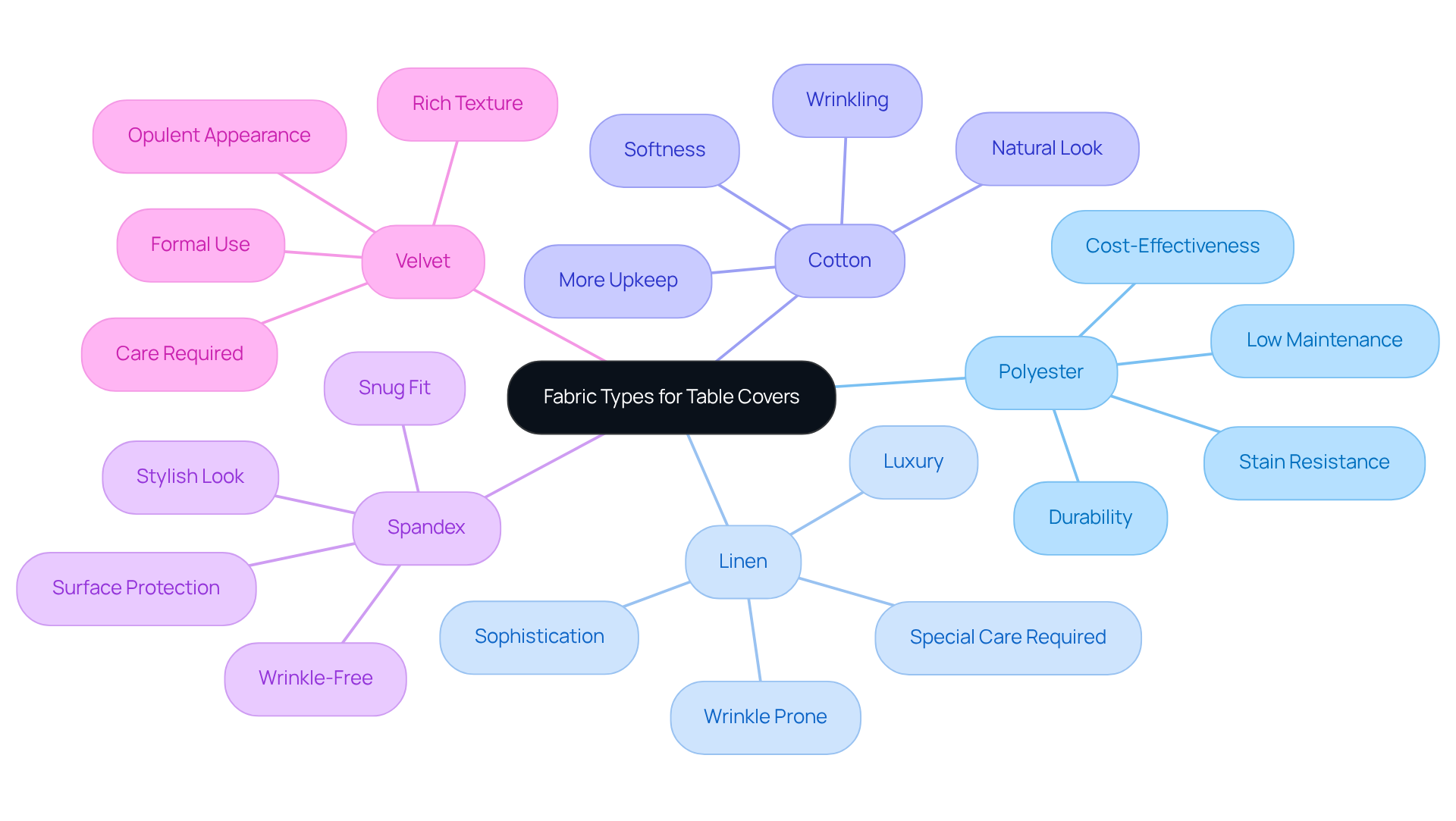 The central node represents the main topic, while each branch shows a different fabric type. The sub-branches detail the specific advantages of each fabric, helping you quickly understand which option might be best for your event.