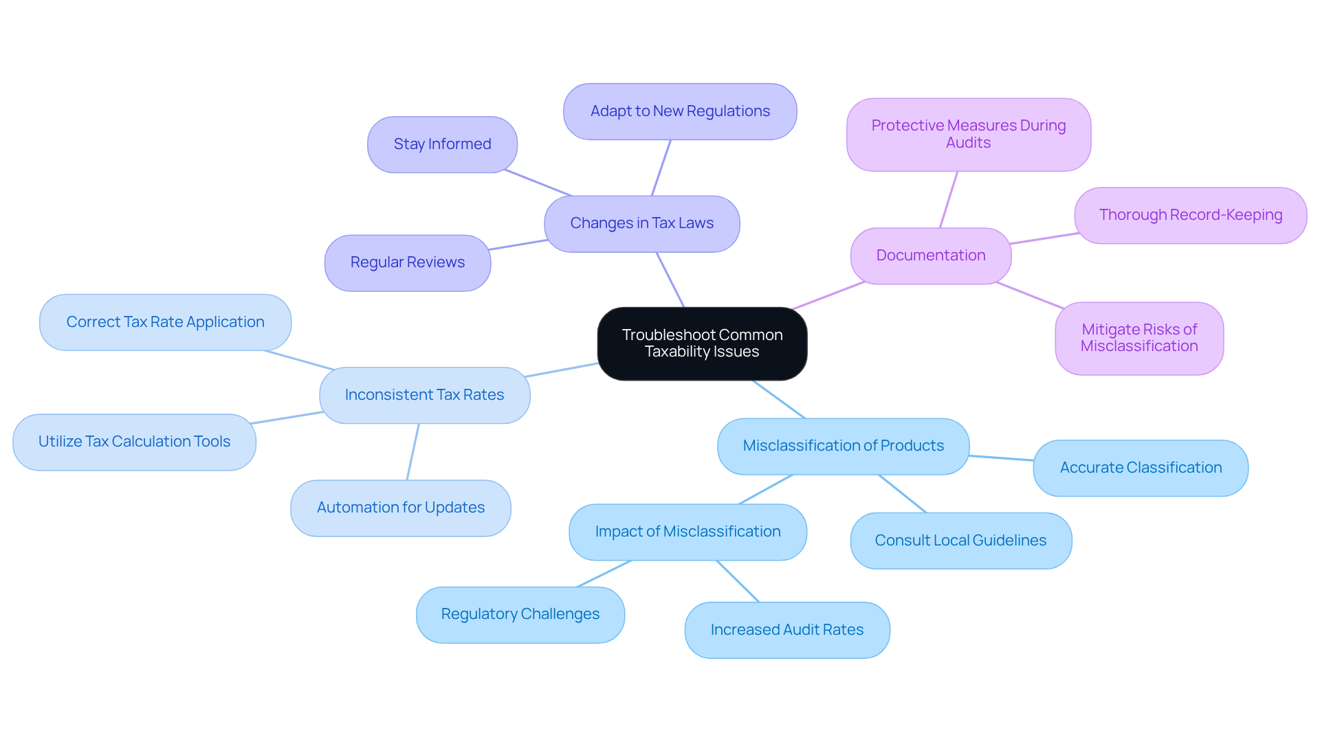 Start at the center with the main topic, then explore each branch to understand the specific issues and solutions related to taxability in e-commerce. Each color represents a different category of challenges.