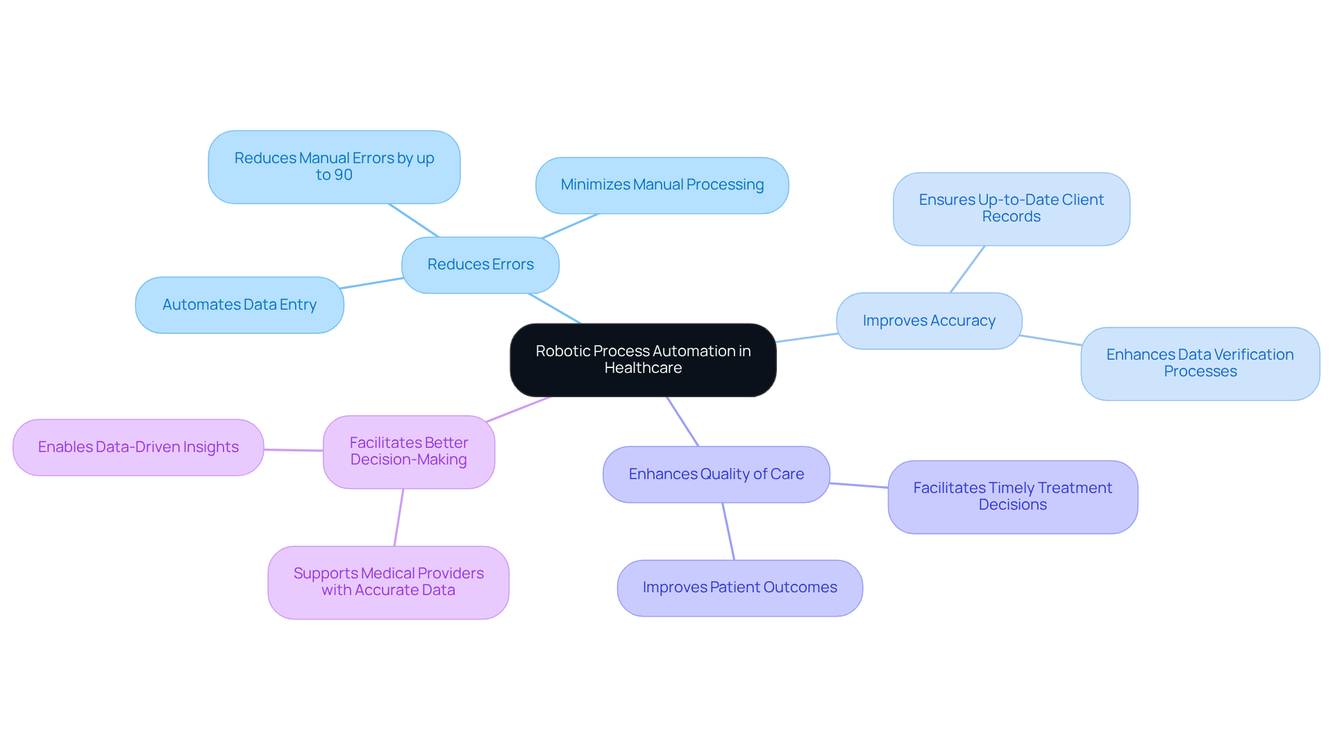 The central node represents the main topic, while the branches show the key benefits of RPA. Each sub-branch provides more detail on how these benefits manifest in healthcare.