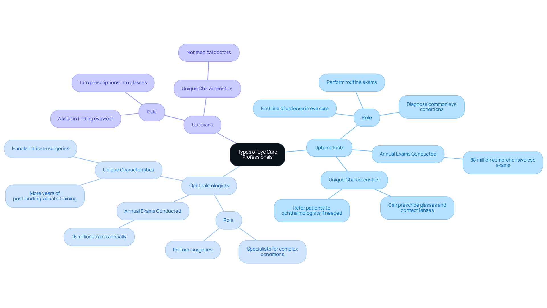 Este mapa mental muestra los diferentes tipos de profesionales de la salud visual. Empieza por el centro con el tema principal y luego sigue las ramas para aprender sobre cada tipo: los optometristas realizan exámenes de rutina, los oftalmólogos realizan cirugías y los ópticos ayudan con las gafas. Cada rama te ofrece una breve descripción de lo que hacen y cómo contribuyen al cuidado de la vista. This mindmap shows the different types of eye care professionals. Start at the center with the main topic, then follow the branches to learn about each type: optometrists handle routine exams, ophthalmologists perform surgeries, and opticians help with eyewear. Each branch gives you a quick look at what they do and how they contribute to eye care.