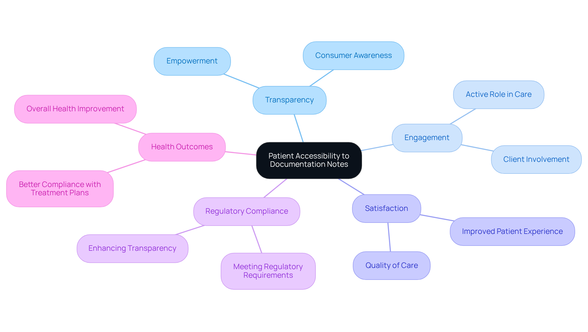 Start at the center with the main idea of patient accessibility, then follow the branches to explore how it impacts transparency, engagement, and health outcomes. Each branch shows a different benefit, helping you understand the overall importance of this practice. Start at the center with the main idea of patient accessibility, then follow the branches to explore how it impacts transparency, engagement, and health outcomes. Each branch shows a different benefit, helping you understand the overall importance of this practice.