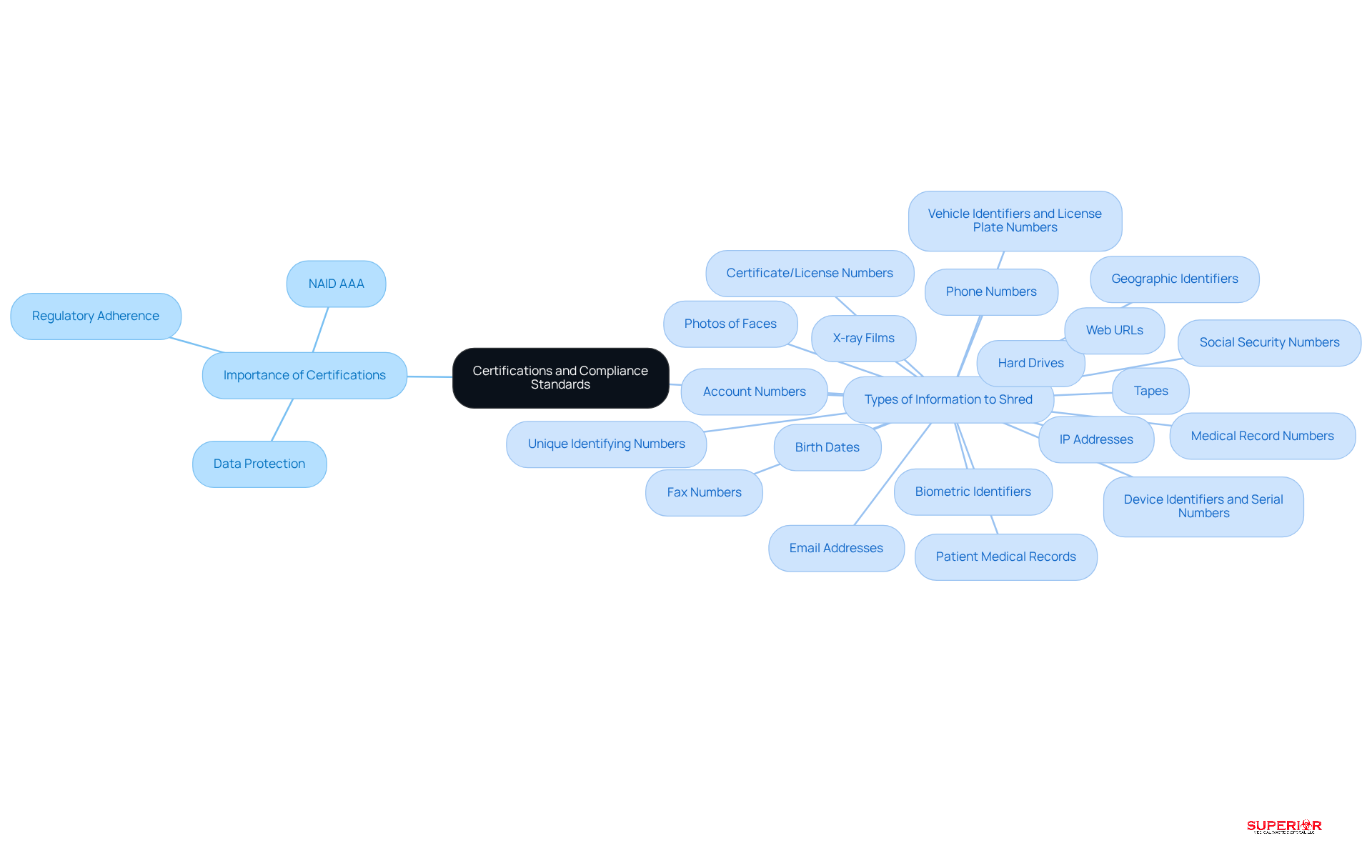 The central node represents the main topic of certifications and compliance. The branches show why these certifications are important and list the types of sensitive information that must be shredded. Each color-coded branch helps you quickly identify related topics.