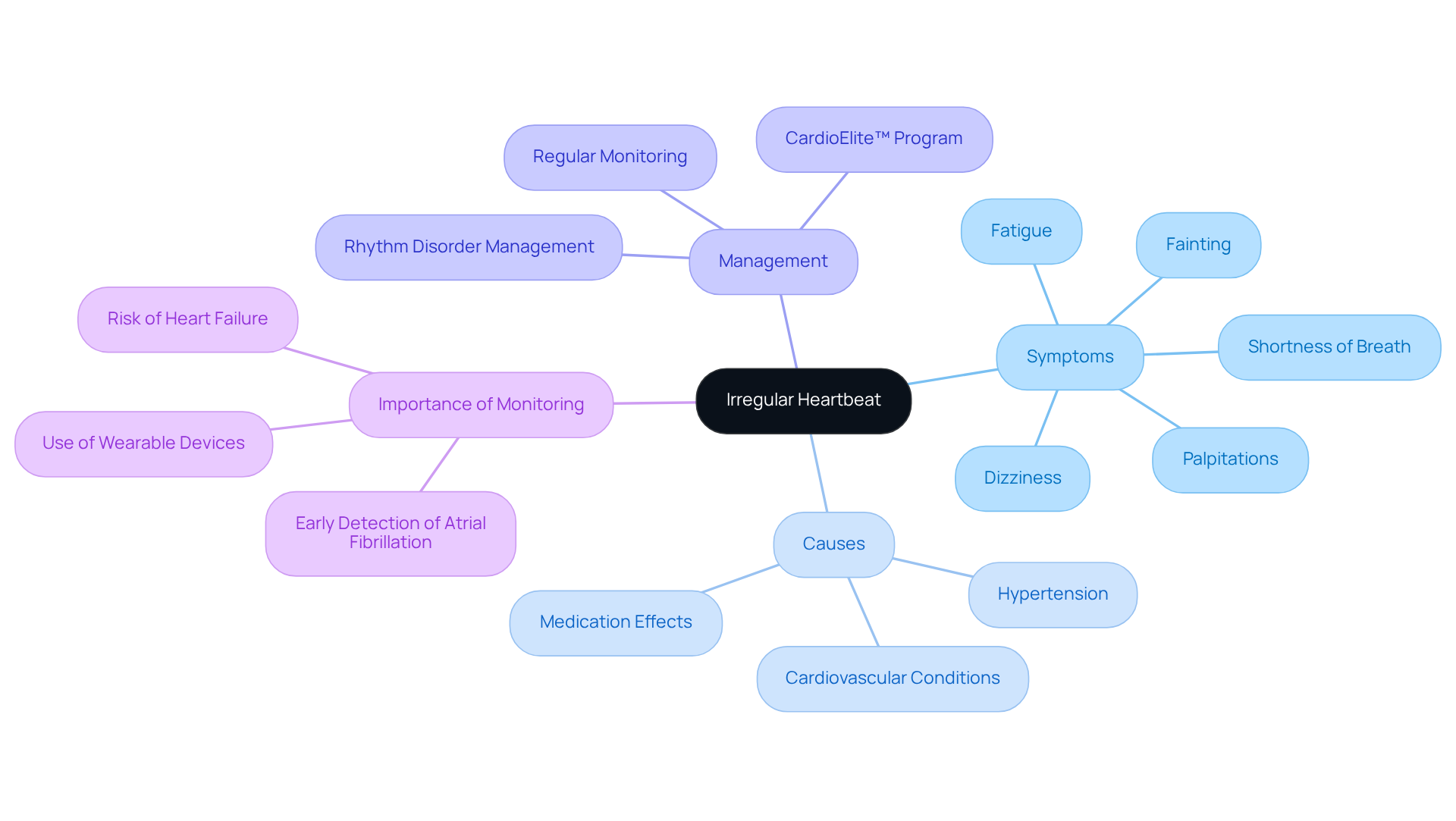 This mindmap starts with the main topic of irregular heartbeat at the center. Each branch represents a different aspect of the condition, such as symptoms and causes. Follow the branches to explore how these elements connect and contribute to understanding and managing irregular heartbeats.