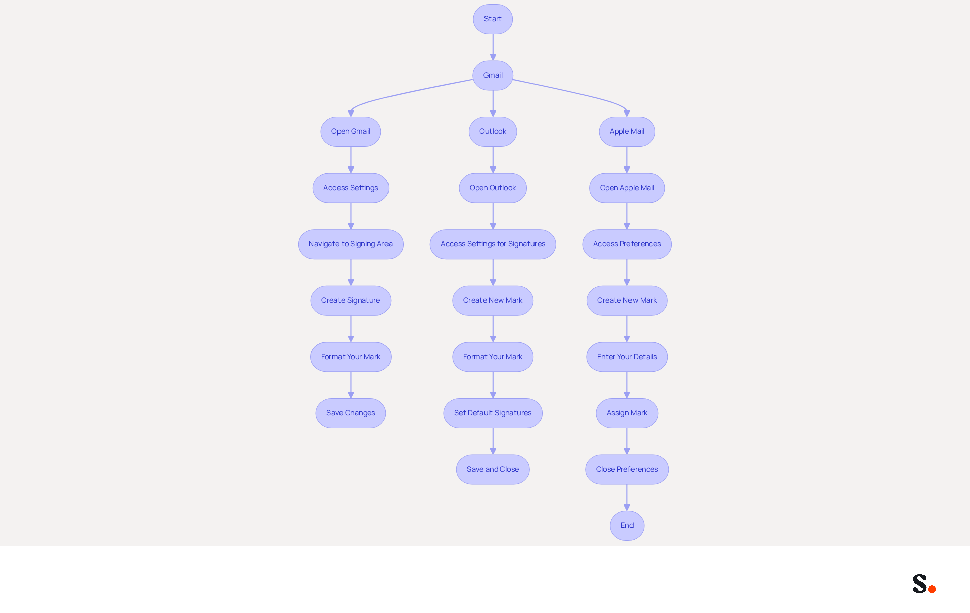 This flowchart guides you through the process of creating an email signature for Gmail, Outlook, and Apple Mail. Follow the arrows from one step to the next to ensure you don't miss anything. Each branch represents a different email platform, so choose the one you're using and follow the steps to create a professional signature!