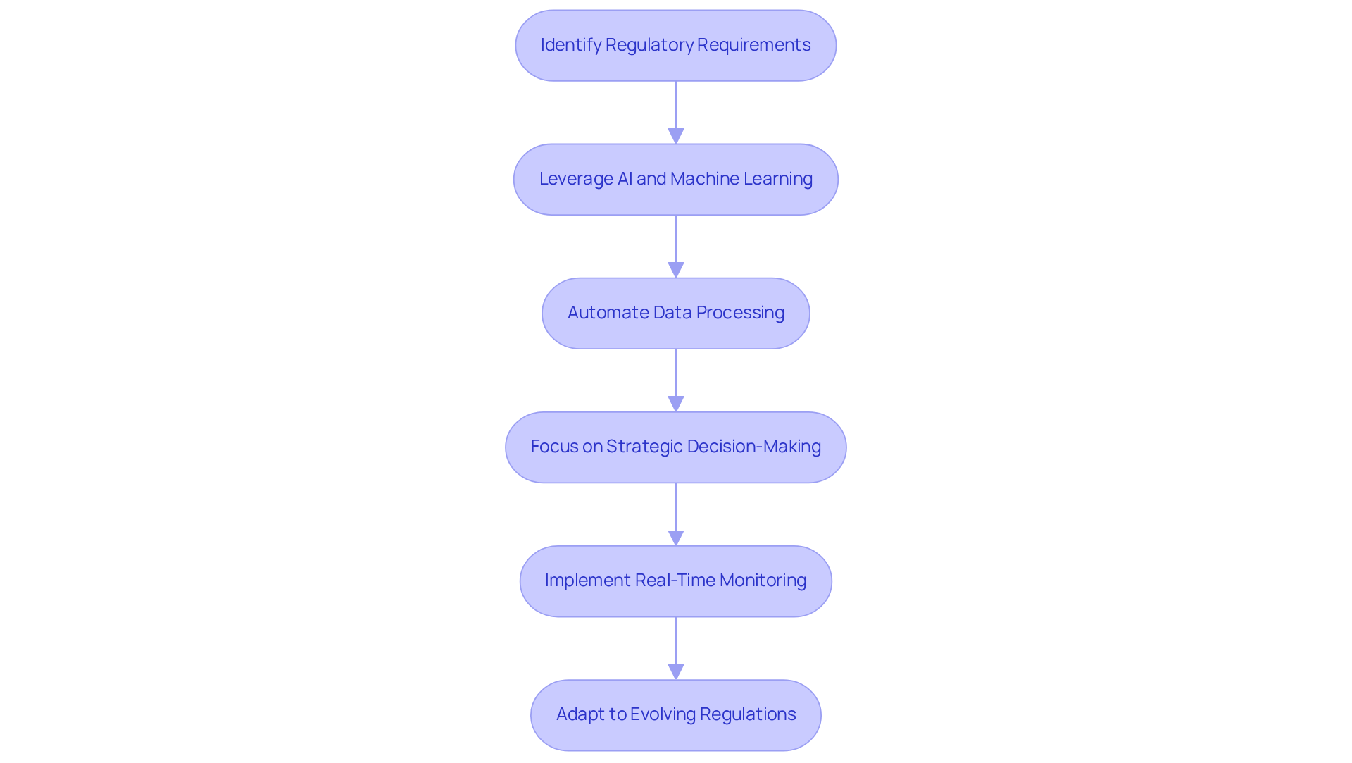Each box represents a step in the process of enhancing trade surveillance. Follow the arrows to see how each step leads to the next, ultimately helping organizations manage trade data more effectively.