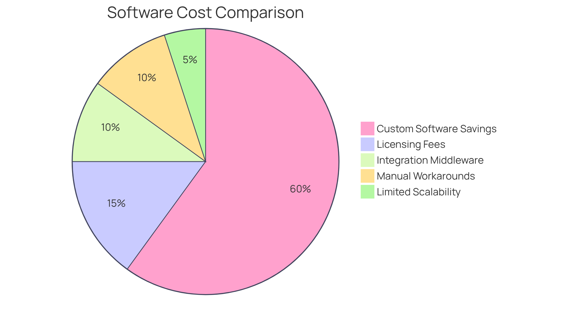 This chart shows the financial implications of choosing between custom software and off-the-shelf solutions. The larger the slice, the more significant the cost associated with that option. Custom software can save money in the long run, while off-the-shelf solutions may have hidden costs that add up over time.