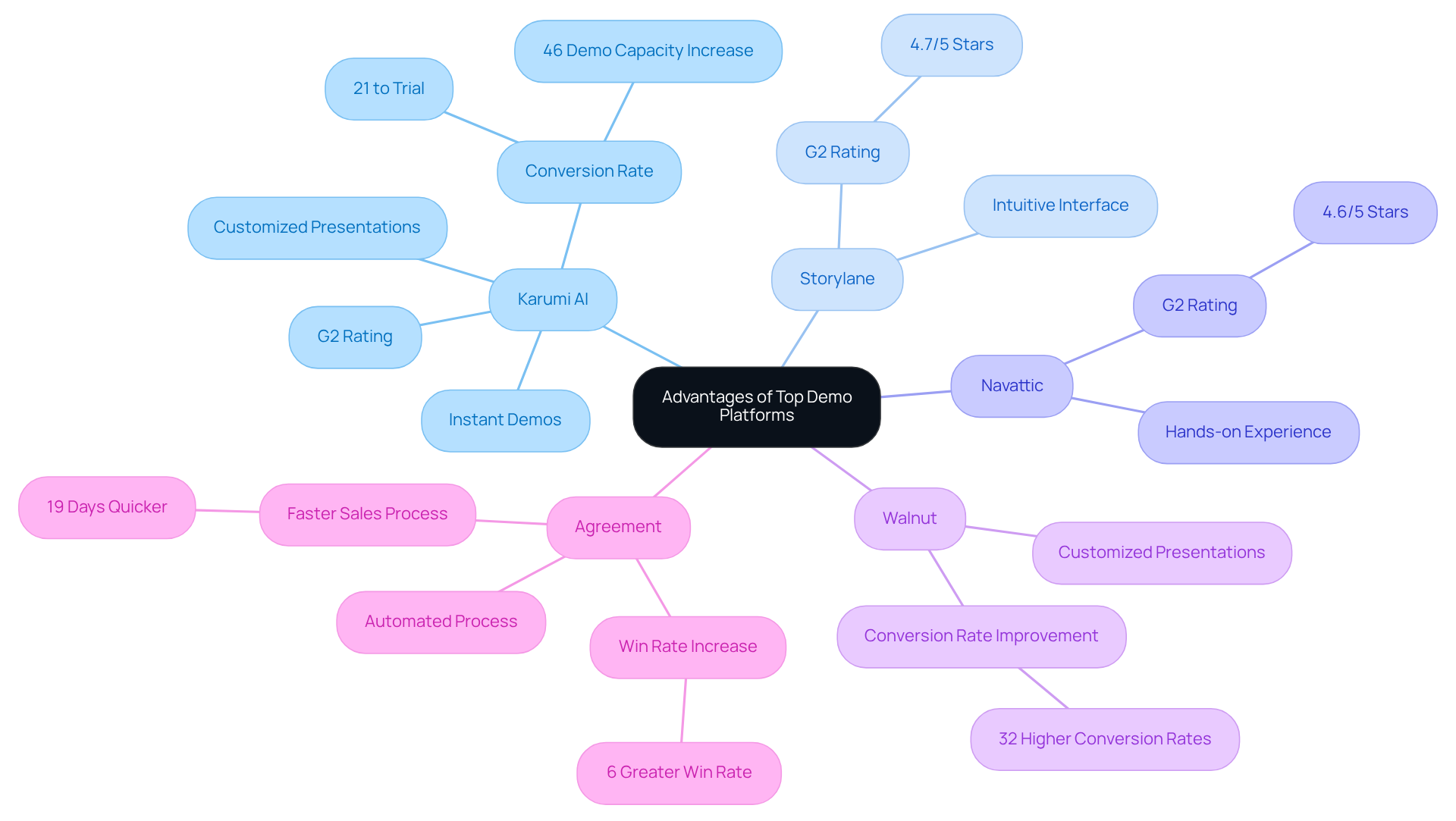 This mindmap starts with the central theme of demo platforms and branches out to show each platform's unique advantages. Follow the branches to explore how each platform can enhance product demonstrations and improve sales strategies.