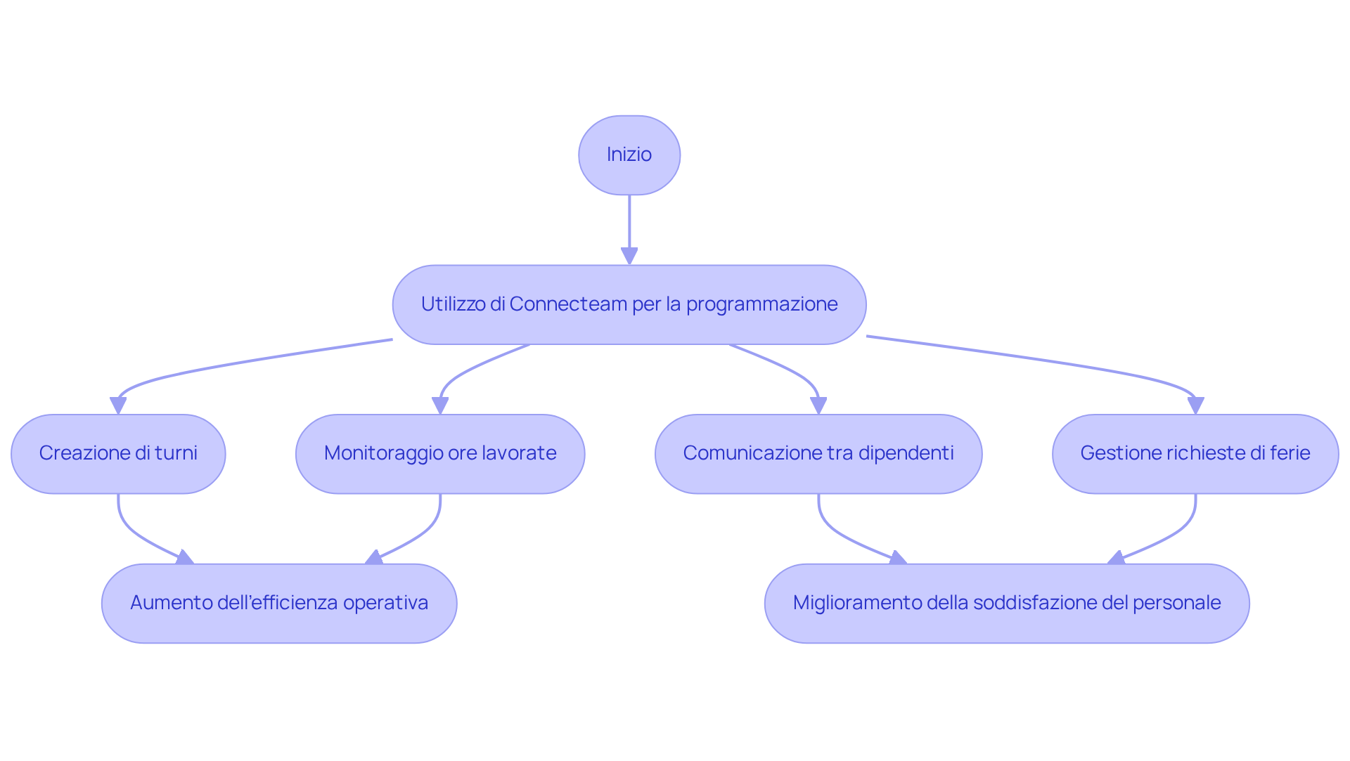 Segui il flusso per vedere come l'uso di Connecteam porta a una gestione più efficiente del personale e a una maggiore soddisfazione. Ogni passaggio rappresenta una funzionalità dell'app che contribuisce al successo complessivo.