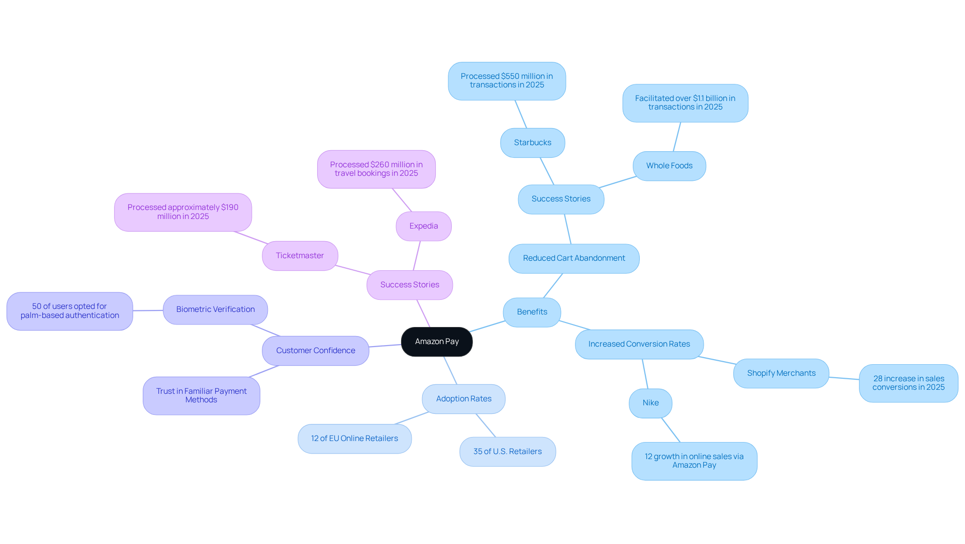 The central node represents Amazon Pay, with branches showing its benefits, adoption rates, and success stories. Each branch highlights how Amazon Pay impacts e-commerce, making it easier to understand its significance.