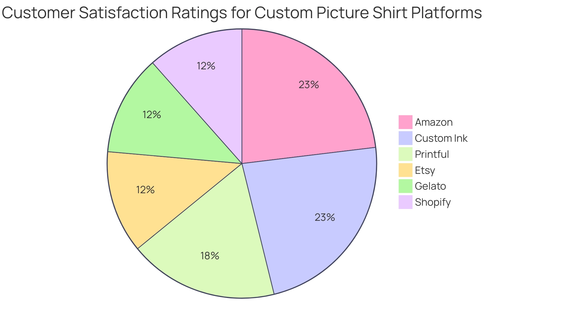 Each slice represents a platform's satisfaction rating, sized according to its rating value, with colors differentiating each platform.