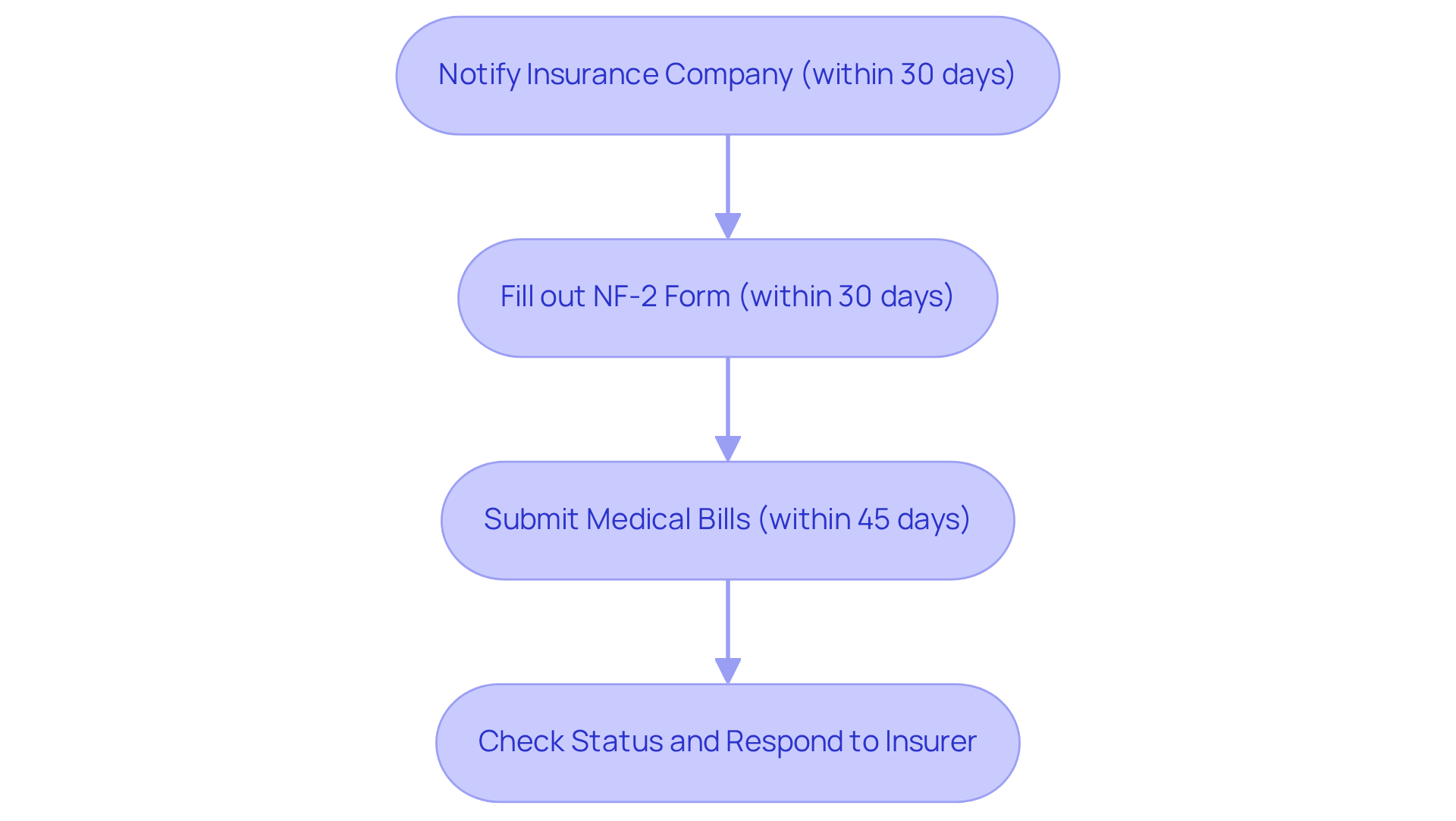 Each box represents a step in the claims process. Follow the arrows to see what you need to do next, starting from notifying your insurance company to checking the status of your claim. Each box represents a step in the claims process. Follow the arrows to see what you need to do next, starting from notifying your insurance company to checking the status of your claim.