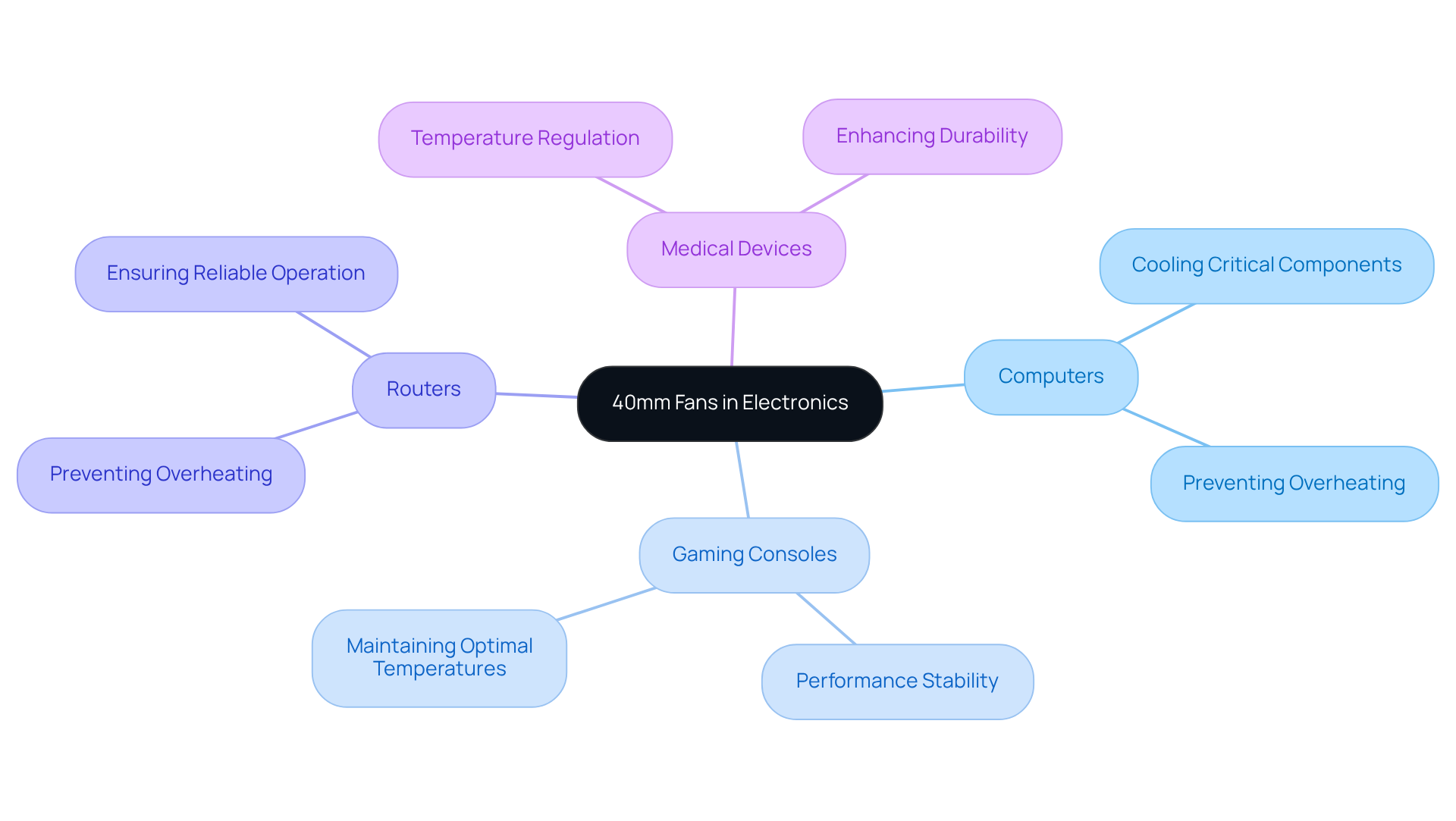 The central node represents the main topic, while the branches show different applications of 40mm fans. Each sub-branch highlights why these fans are crucial in those applications, helping you understand their significance in electronics.