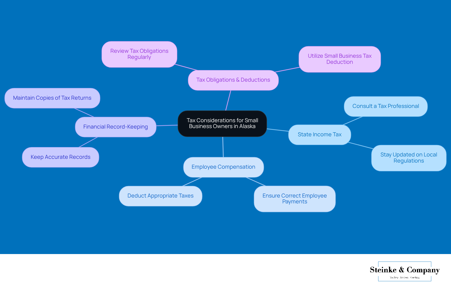 The central node represents the main theme. Each branch shows a key area of focus, and the sub-branches provide actionable insights. This structure helps you see how different considerations relate to managing taxes effectively.