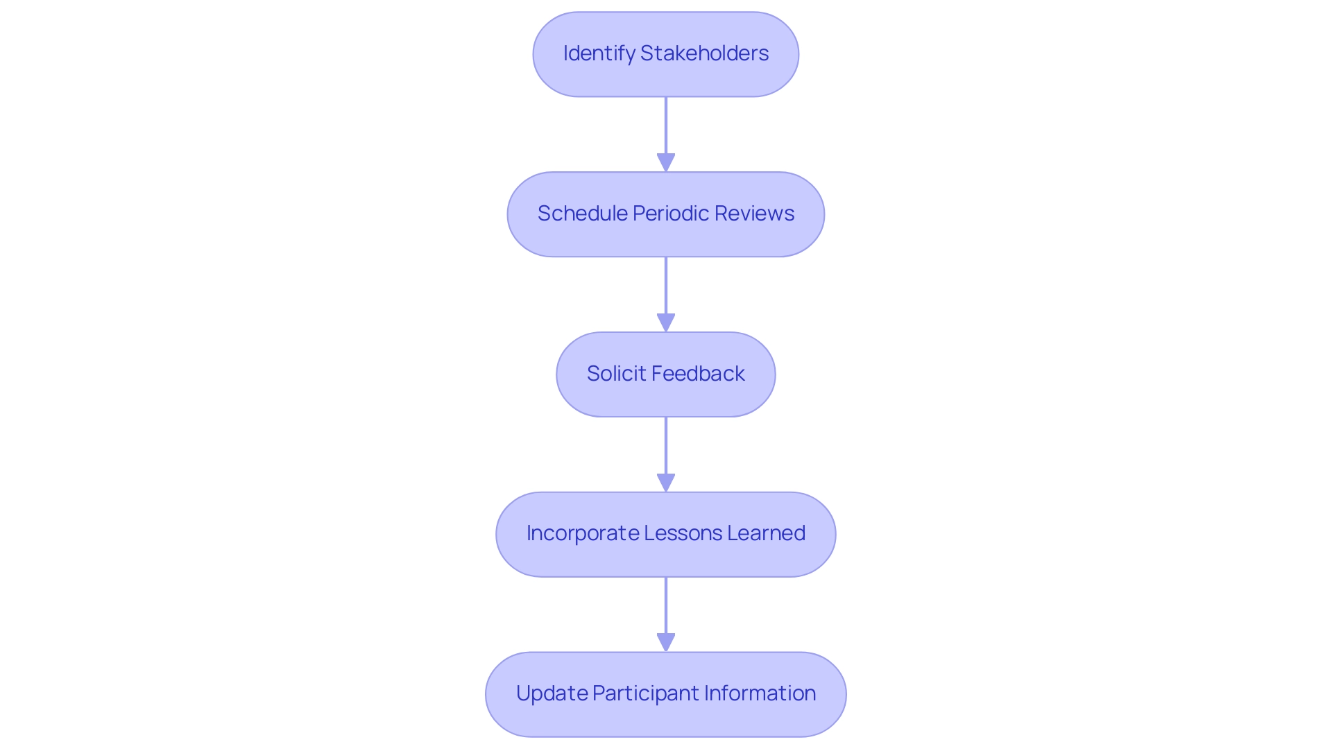 Each box represents a step in the stakeholder register maintenance process, with arrows indicating the flow from one step to the next.