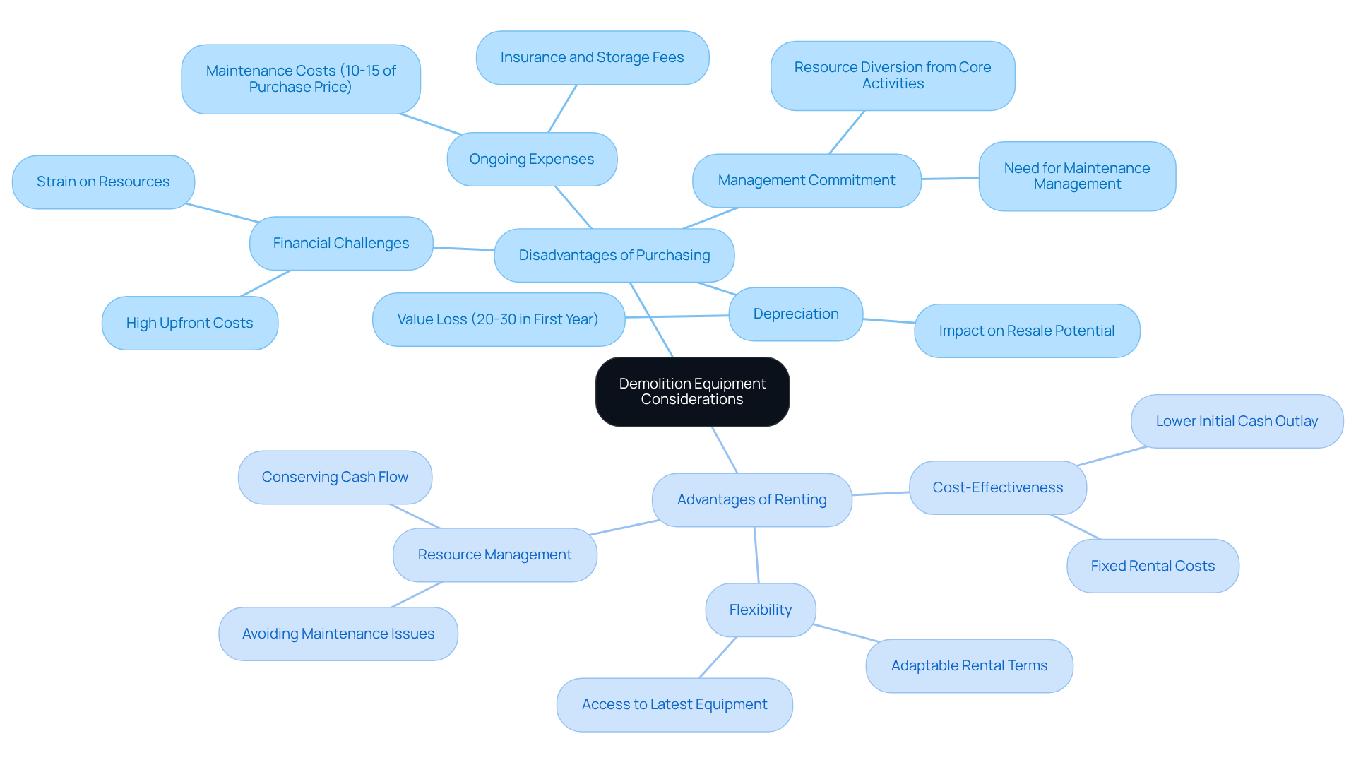 This mindmap helps you visualize the pros and cons of buying versus renting demolition equipment. The central idea is surrounded by two main branches: one for the disadvantages of purchasing, detailing financial burdens and management issues, and another for the advantages of renting, highlighting flexibility and cost savings.