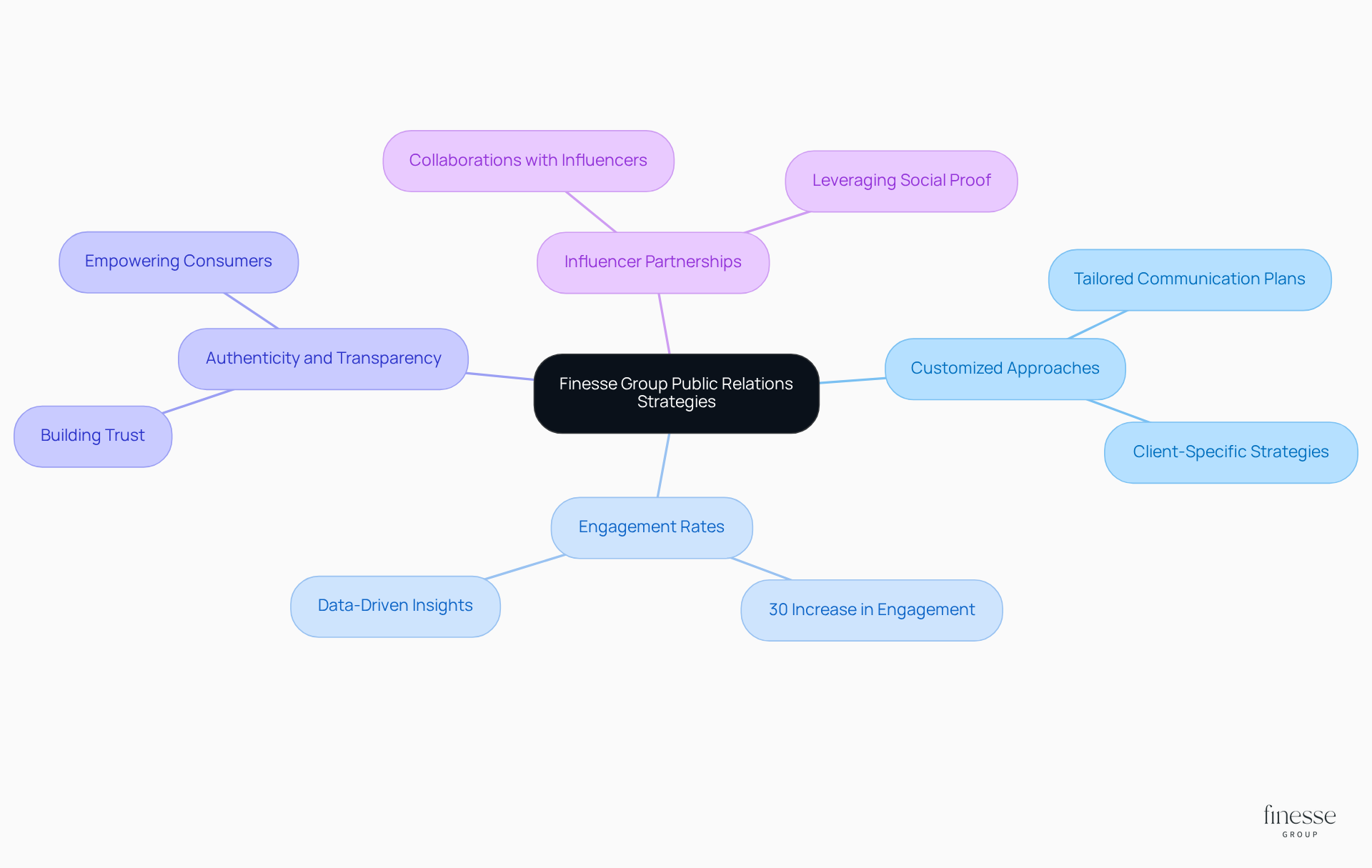 The center represents Finesse Group's approach to PR, with branches showing the main themes and their related tactics. Explore each branch to understand how they contribute to enhancing consumer engagement. The center represents Finesse Group's approach to PR, with branches showing the main themes and their related tactics. Explore each branch to understand how they contribute to enhancing consumer engagement.