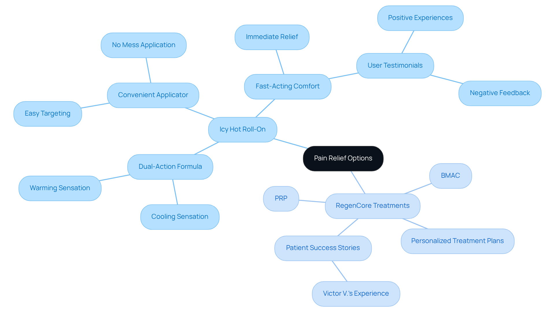 This mindmap shows two main ways to relieve pain: the quick relief from Icy Hot and the advanced treatments from RegenCore. Each branch leads to more details about how these options work and their benefits.