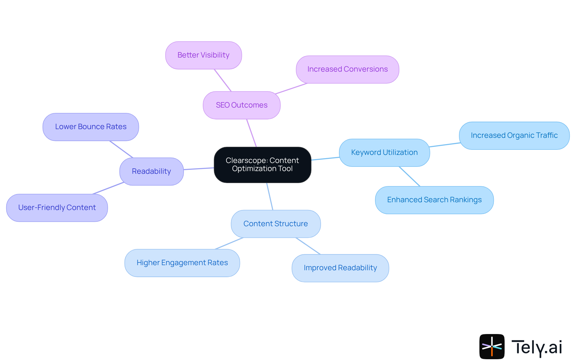 The central node represents Clearscope, while the branches show its key features and benefits. Each branch connects to specific insights, illustrating how Clearscope can help improve SEO performance.