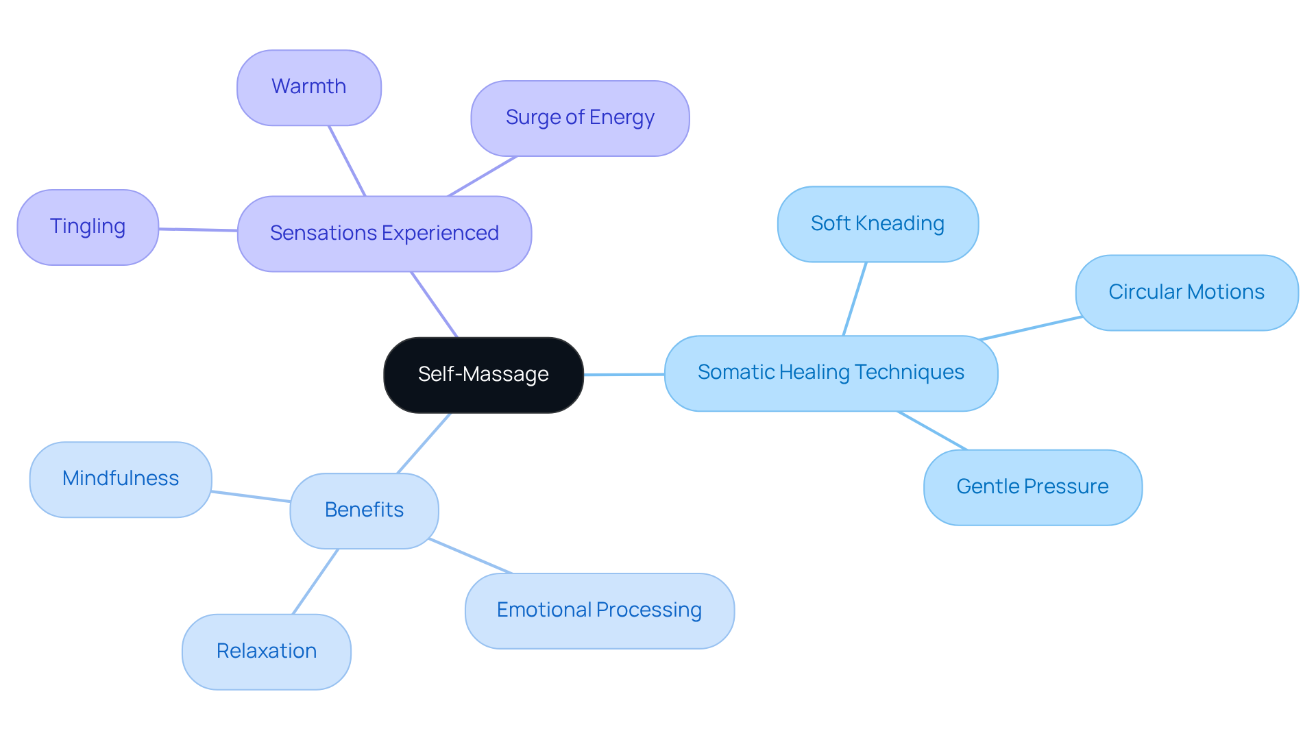 The center represents self-massage, with branches showing different techniques and benefits. Each color-coded area helps you see how the practice connects to relaxation, emotional release, and overall wellness.