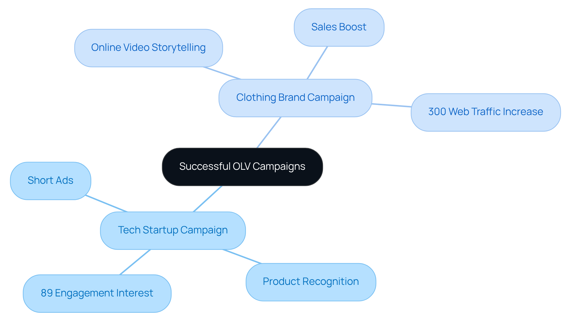 This mindmap illustrates how different startups have successfully used online video campaigns. Each branch represents a campaign example, showing its key features and results. Follow the branches to see how these strategies can help your startup connect with audiences and drive sales.