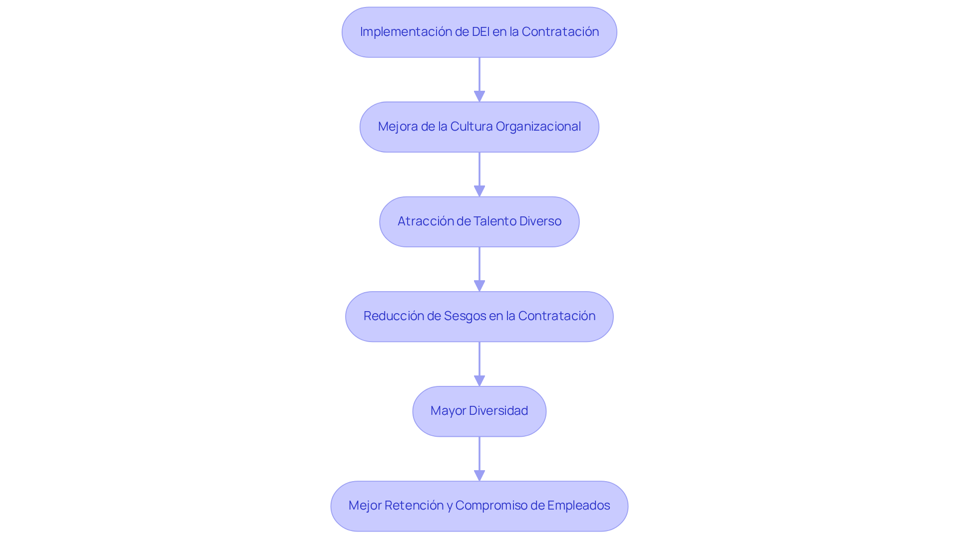 Este diagrama muestra cómo implementar estrategias de diversidad, equidad e inclusión puede transformar el proceso de contratación. Cada paso muestra cómo las acciones impactan en la cultura y el compromiso de los empleados, ayudando a visualizar la importancia de DEI en el entorno laboral.