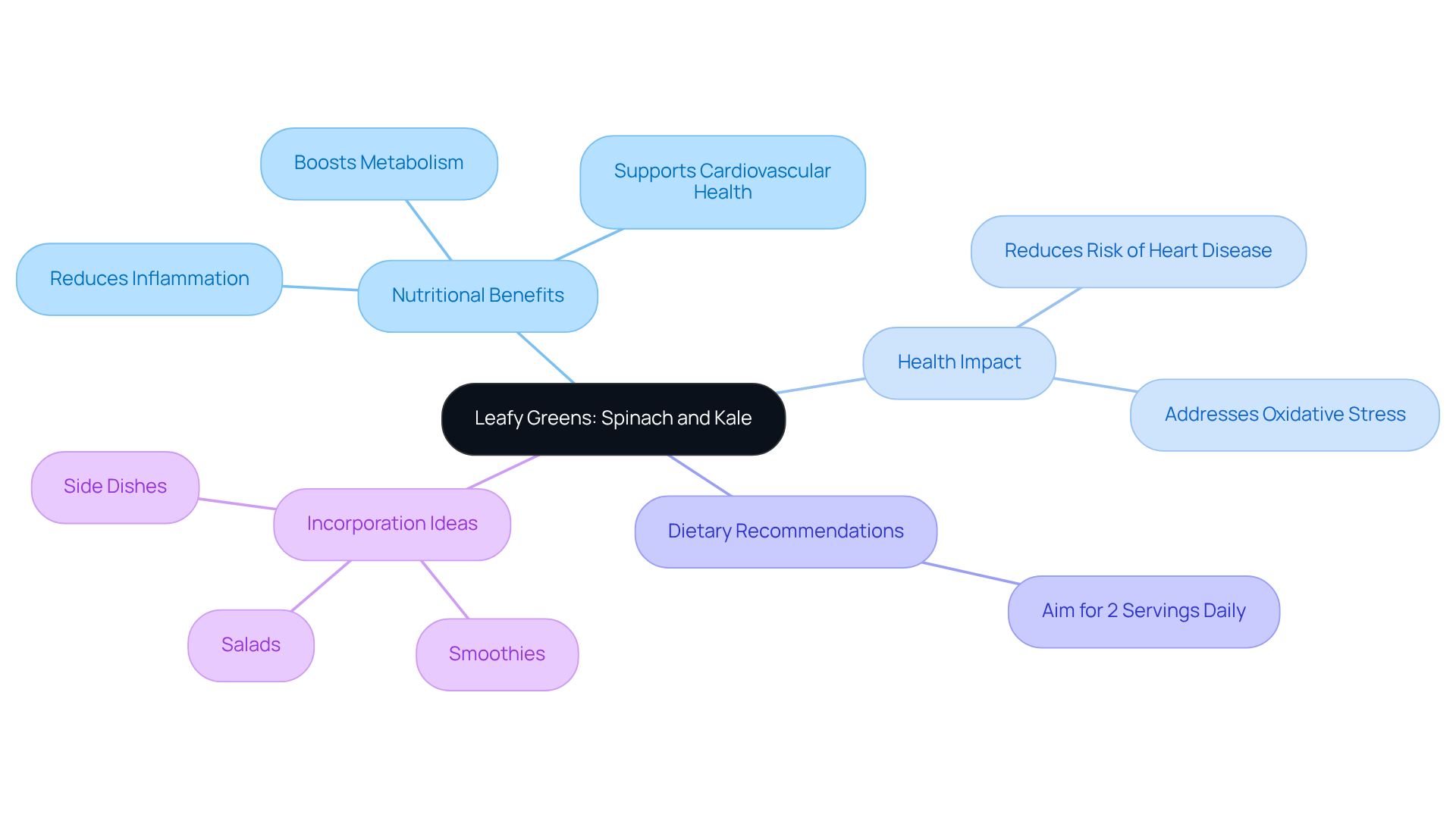 This mindmap shows how spinach and kale can enhance your health. Start at the center with the main idea, then follow the branches to see their benefits, how they can fit into your diet, and ways to enjoy them daily!