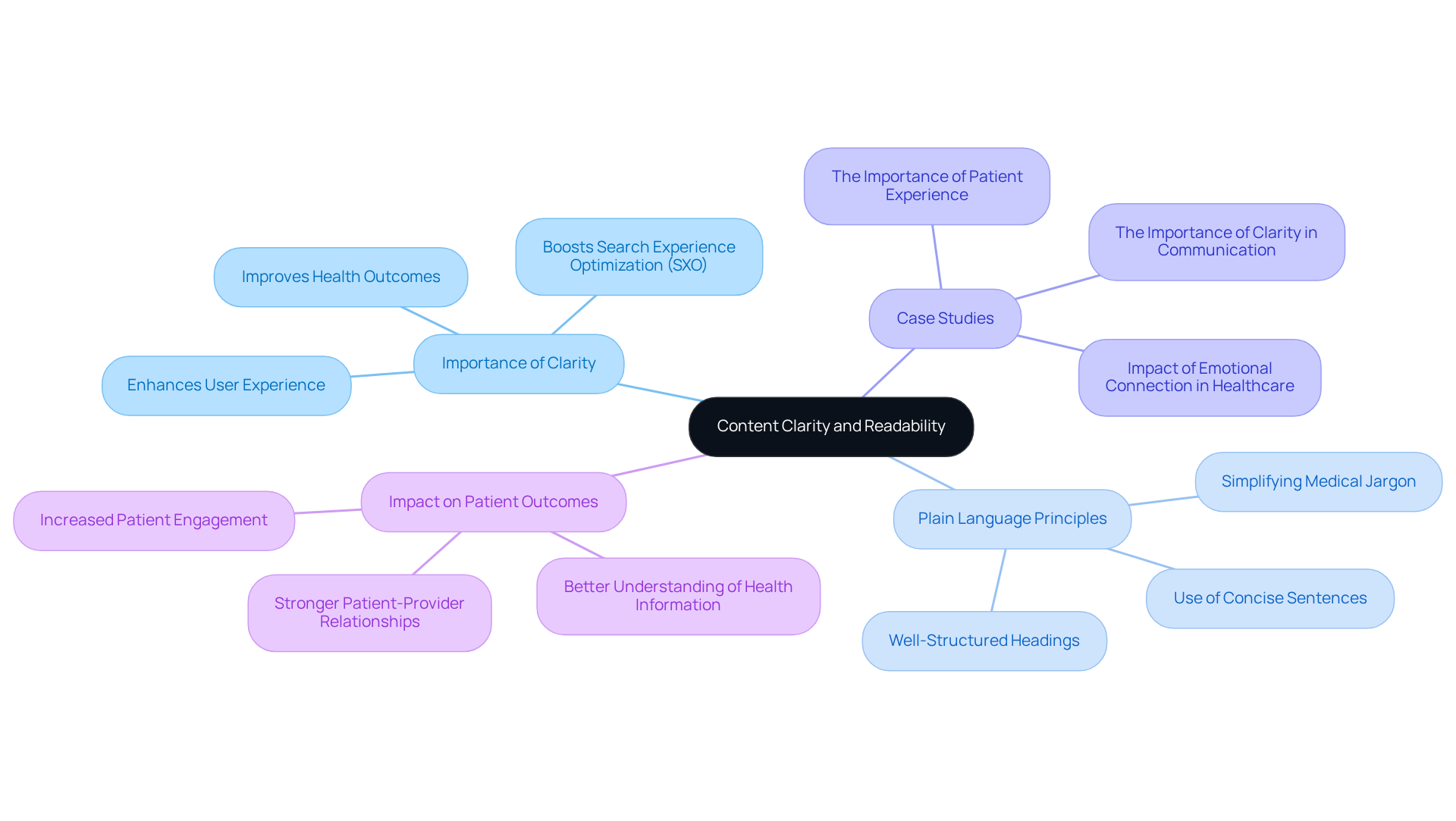 Start at the center with the main theme of clarity in communication, then explore the branches that show why it's important and how to achieve it. Each branch represents a different aspect of improving communication with patients.