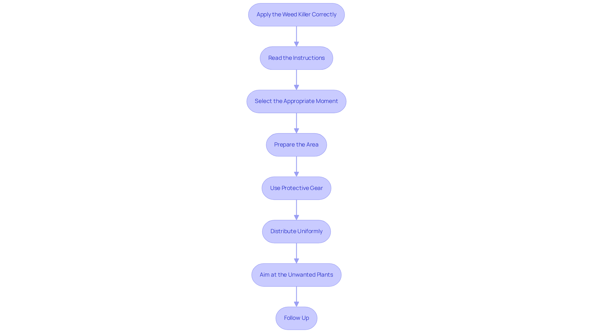 This flowchart outlines the steps to apply weed killer correctly. Start at the top and follow the arrows down through each step to ensure you don't miss any important actions. Each box represents a crucial part of the process, from reading instructions to monitoring results. This flowchart outlines the steps to apply weed killer correctly. Start at the top and follow the arrows down through each step to ensure you don't miss any important actions. Each box represents a crucial part of the process, from reading instructions to monitoring results.