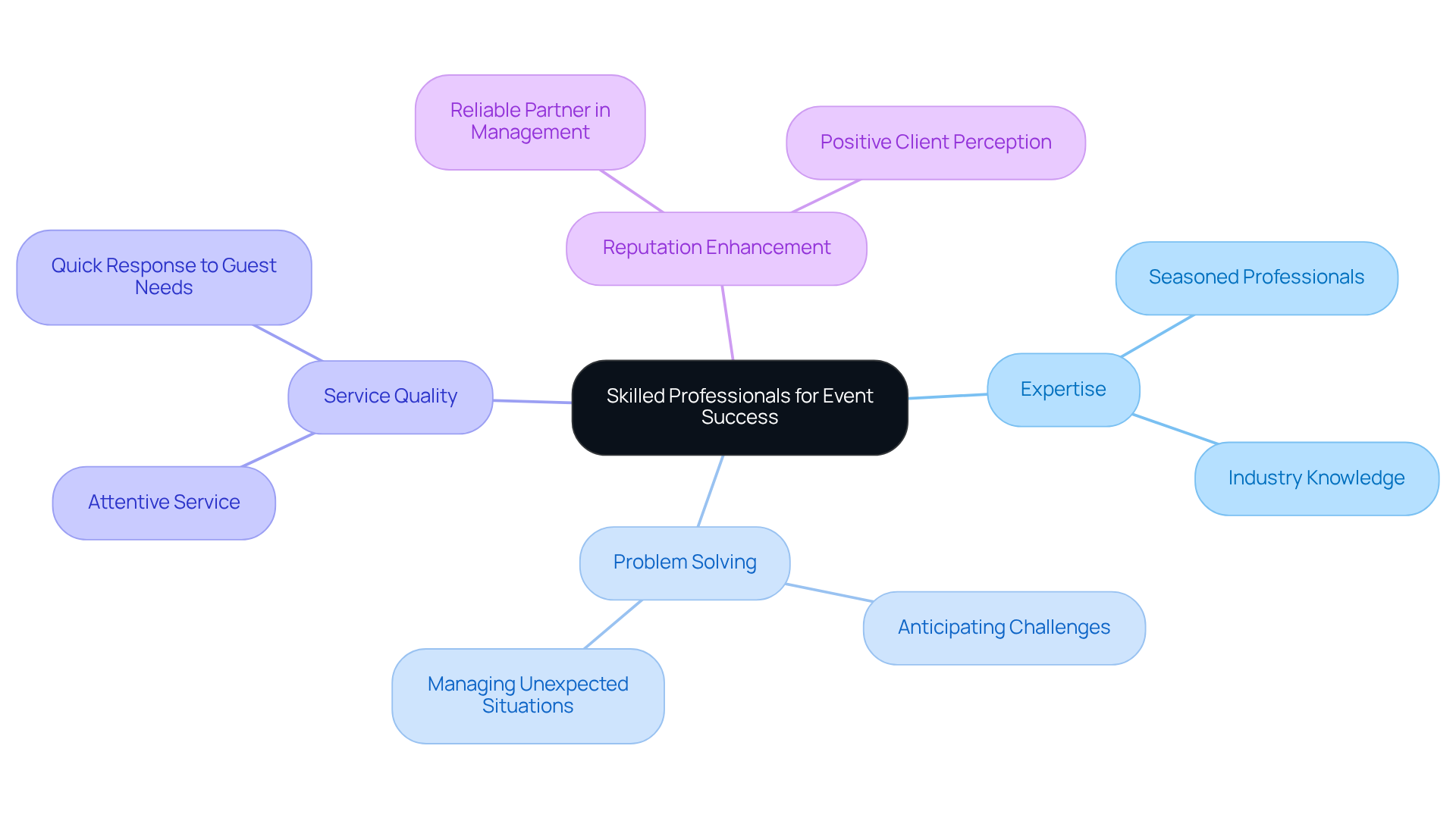 The center represents the main idea, while the branches show how skilled professionals contribute to various aspects of event success. Each branch highlights a different benefit or capability, making it easy to understand the overall impact.