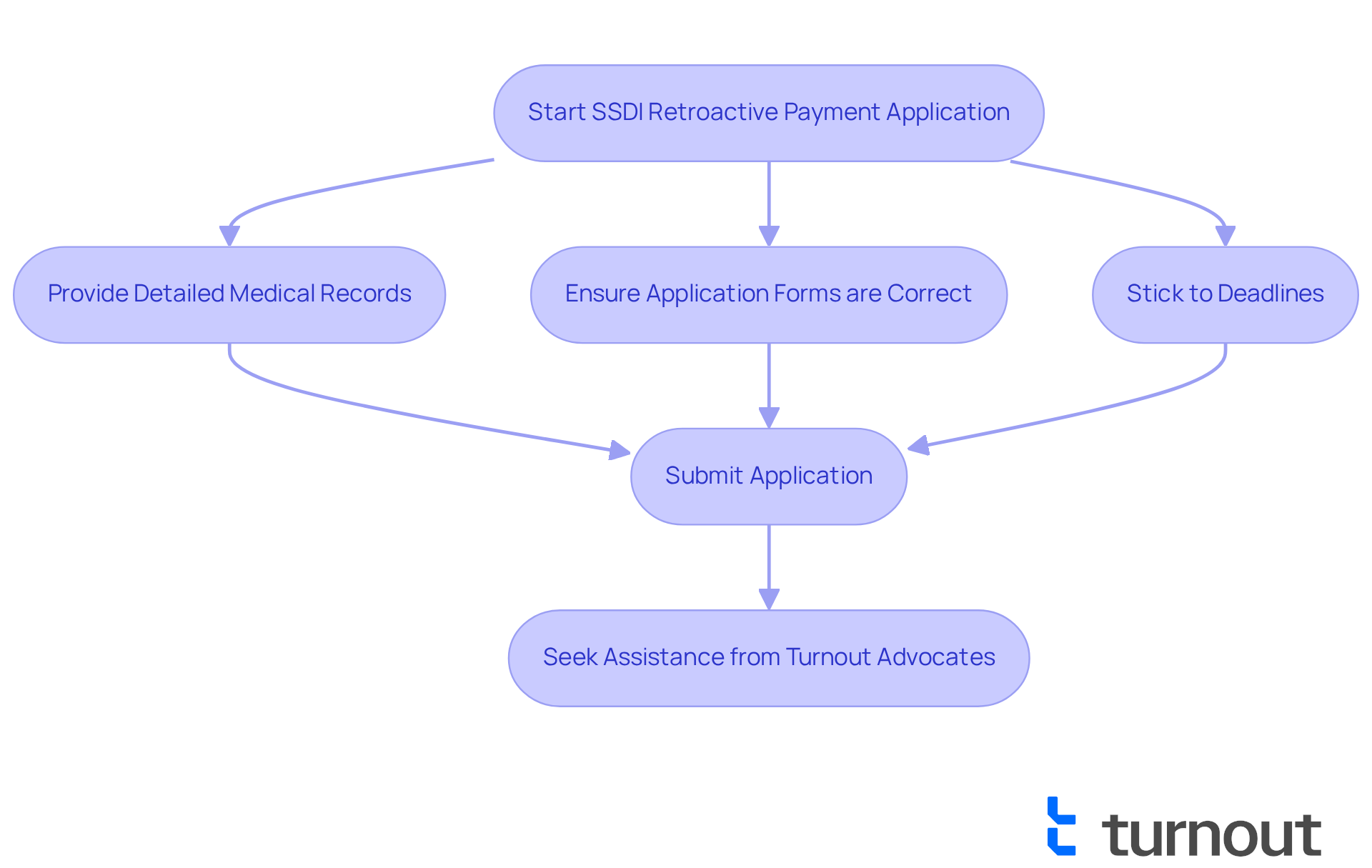 Follow the arrows to see the steps you need to take for a successful application. Each box represents an important action, and the final note reminds you that help is available to guide you through the process.