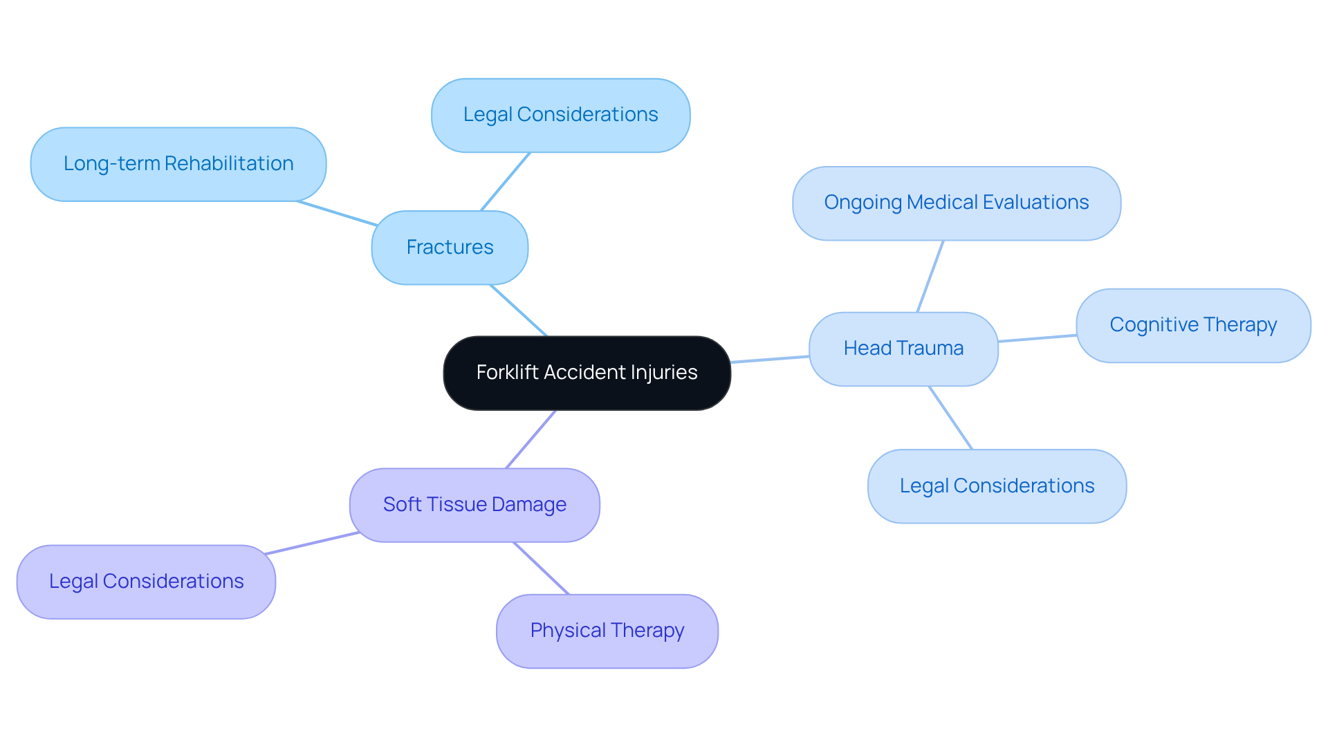 The central node represents the overall topic of forklift accident injuries. Each branch shows a specific type of injury, and the sub-branches detail the recovery needs and legal considerations associated with each injury type.