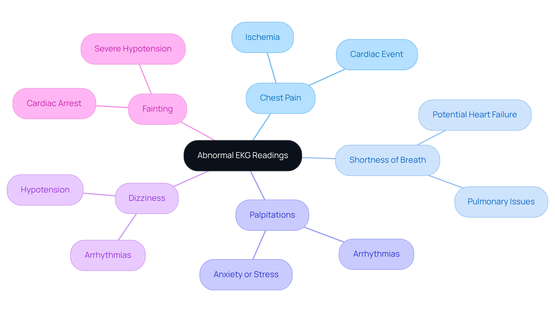 The central node represents abnormal EKG readings, while the branches show symptoms that may indicate serious heart issues. Each symptom connects to possible medical implications, highlighting the importance of recognizing these signs.