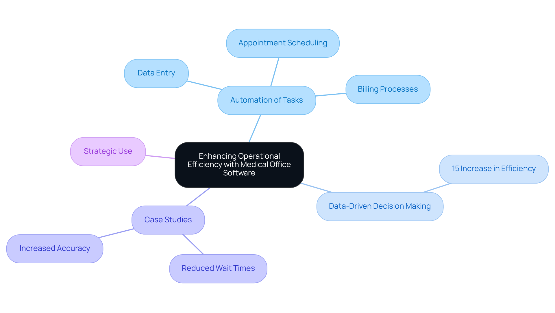 The central node represents the main topic, while the branches show different aspects of how medical office software can improve efficiency. Each sub-branch provides specific examples or benefits, helping you see the connections and importance of each area.