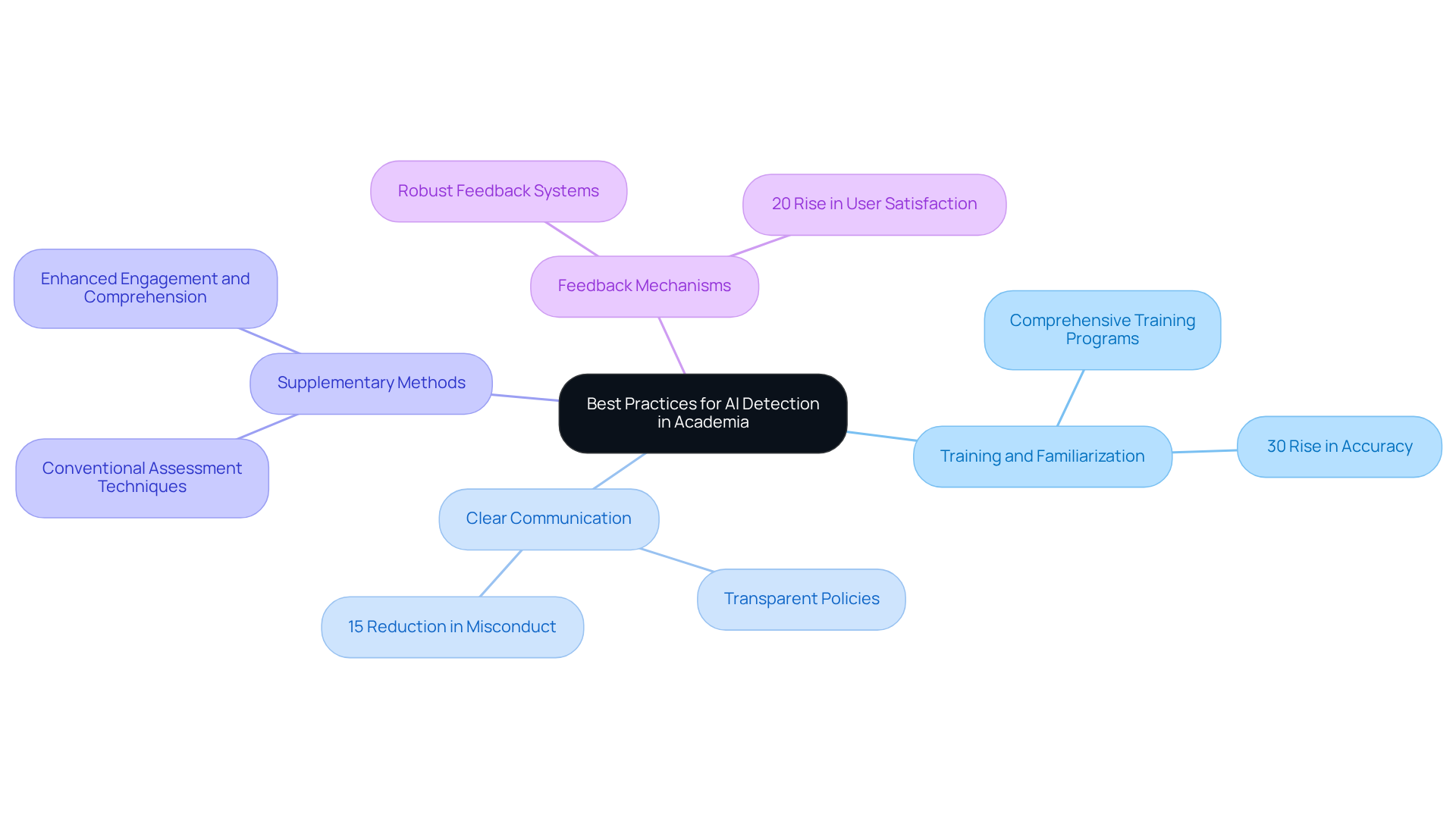 The central node represents the overall topic, while each branch shows a specific practice. Sub-branches provide additional details and statistics, helping you understand the importance of each practice in enhancing AI detection.