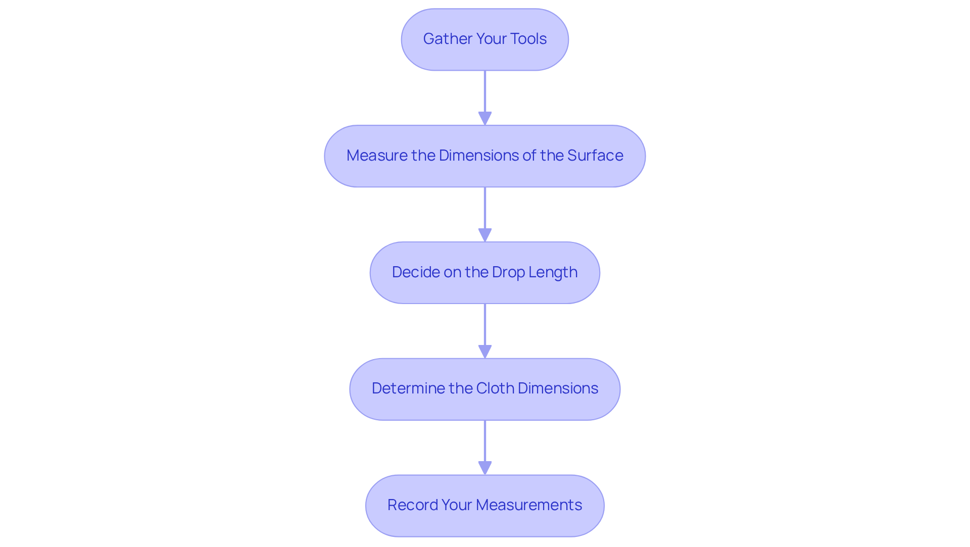 Each box represents a step in the process of measuring for your tablecloth. Follow the arrows to see how to move from one step to the next, ensuring you get the perfect fit for your table. Each box represents a step in the process of measuring for your tablecloth. Follow the arrows to see how to move from one step to the next, ensuring you get the perfect fit for your table.