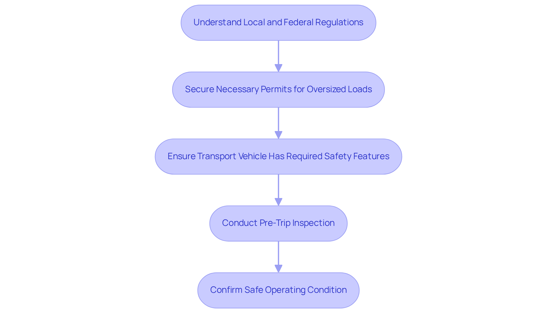 Each box represents a step you need to take before relocating your excavator trailer. Follow the arrows to see the order of actions to ensure safety and compliance. Each box represents a step you need to take before relocating your excavator trailer. Follow the arrows to see the order of actions to ensure safety and compliance.