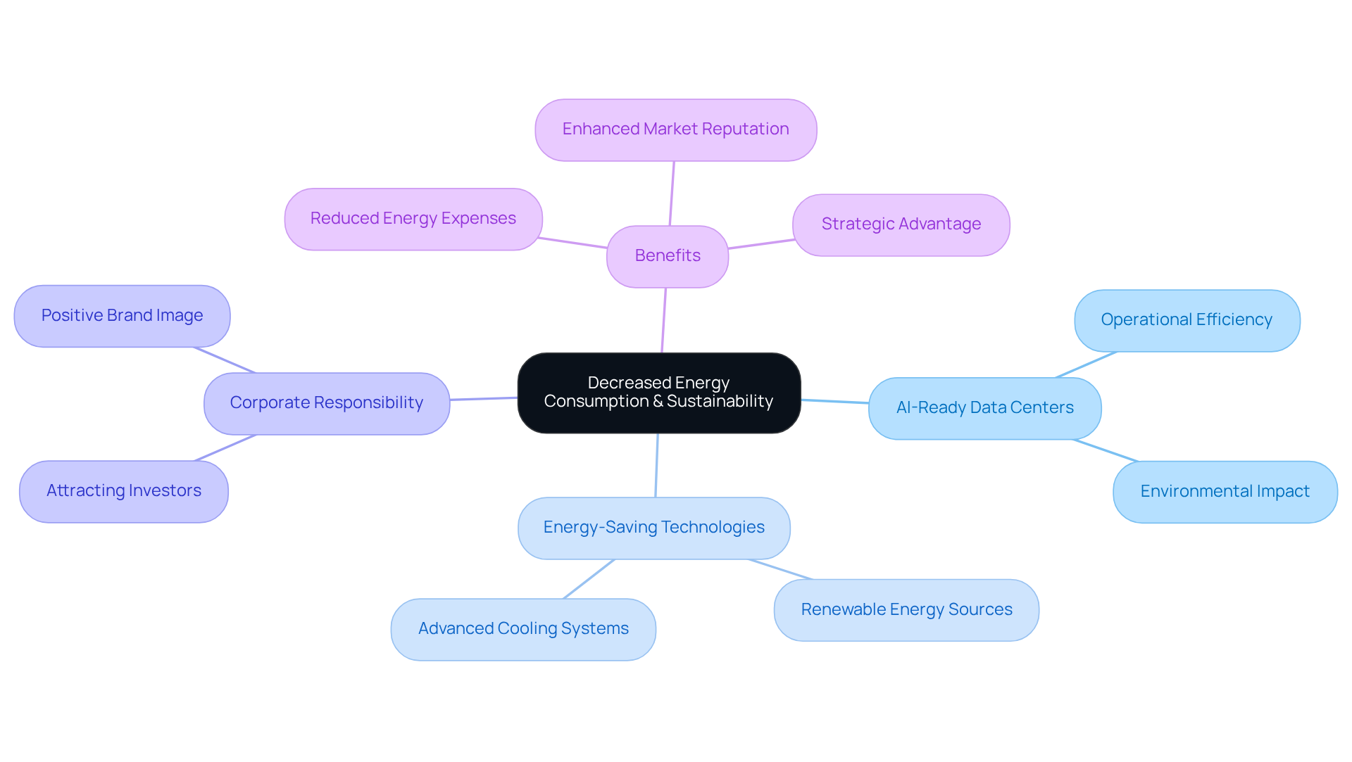 The central theme is about reducing energy consumption for sustainability. Each branch represents key areas such as technologies and benefits, showing how they connect to the main idea.