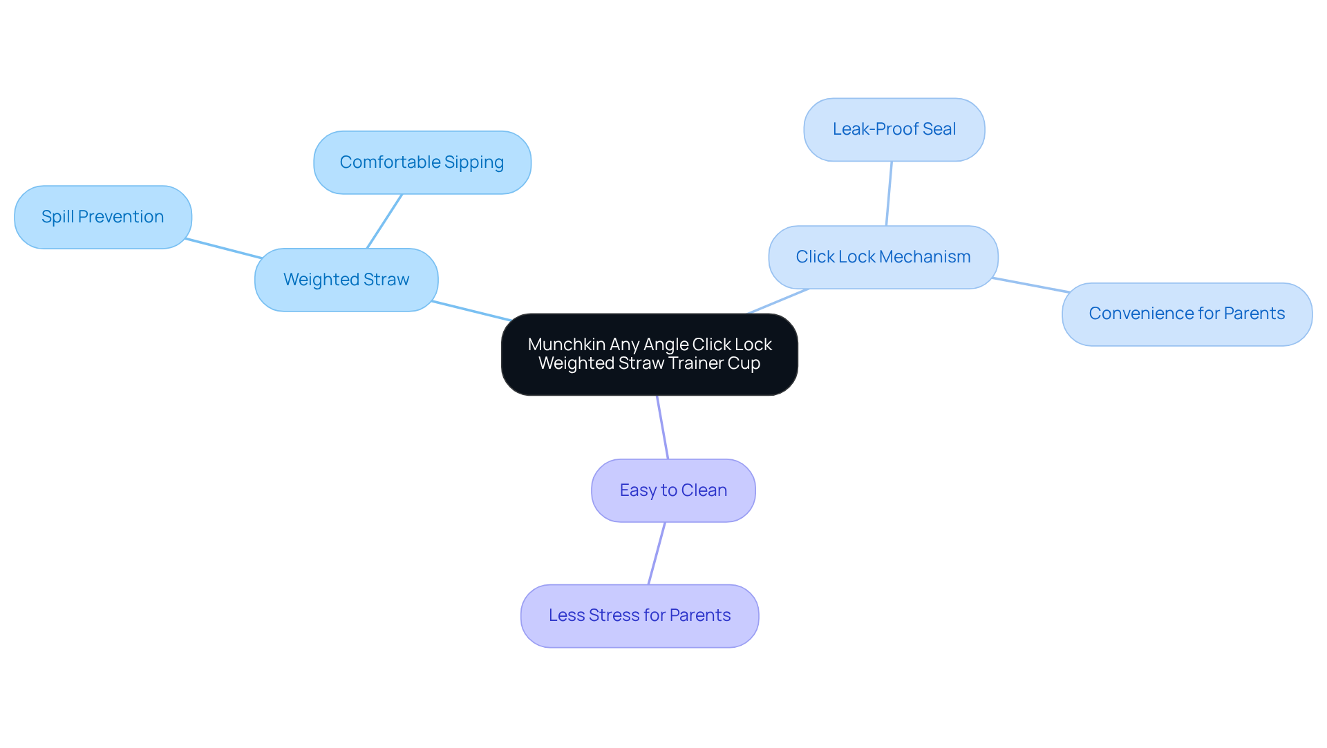 This mindmap shows the main features of the Munchkin cup and how they benefit both toddlers and parents. Each branch represents a feature, and the sub-branches explain why those features are helpful. This mindmap shows the main features of the Munchkin cup and how they benefit both toddlers and parents. Each branch represents a feature, and the sub-branches explain why those features are helpful.