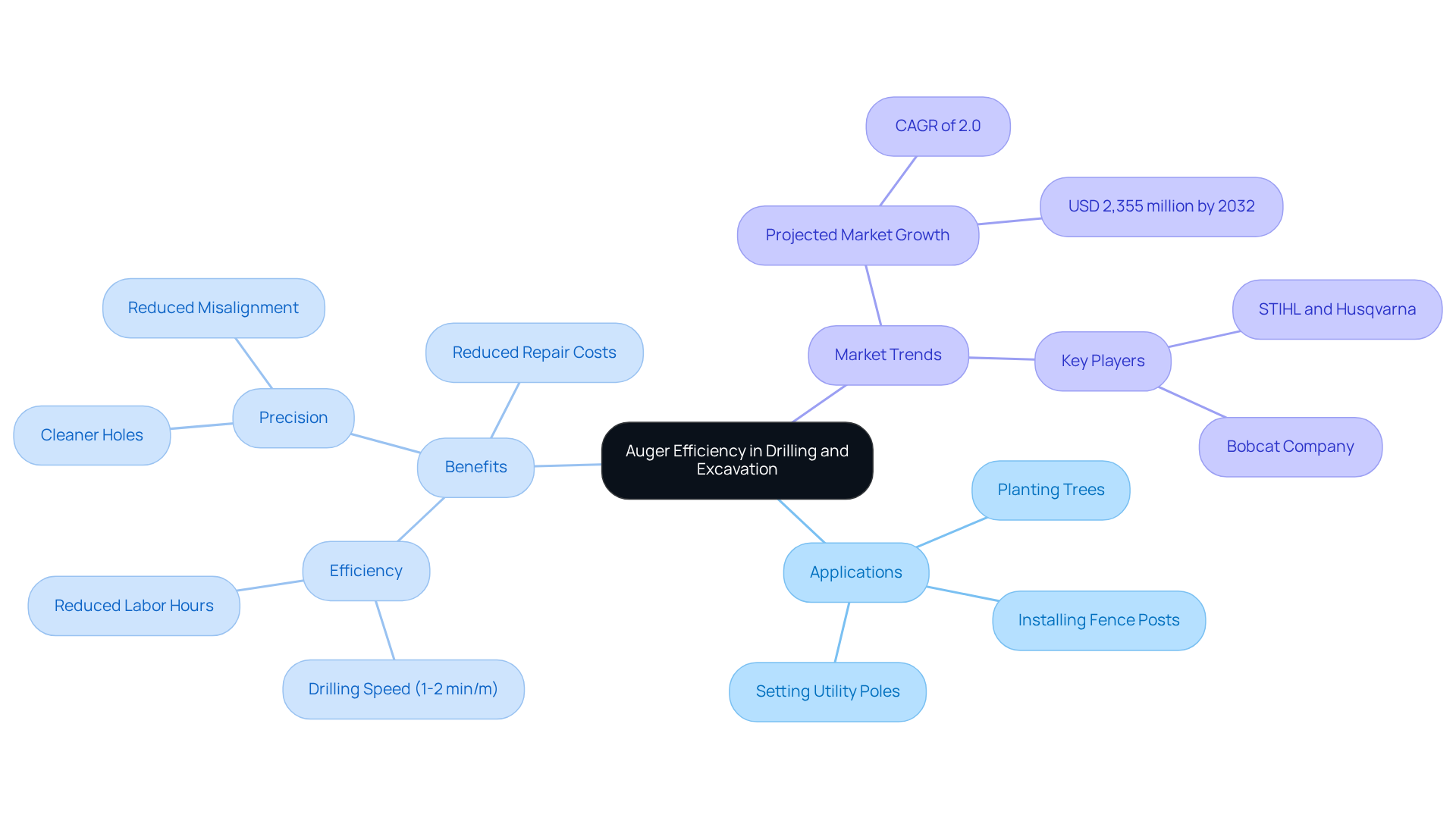 The central node represents the overall topic of augers, while the branches show different applications, benefits, and market trends. Each color-coded branch helps you quickly identify related information. The central node represents the overall topic of augers, while the branches show different applications, benefits, and market trends. Each color-coded branch helps you quickly identify related information.