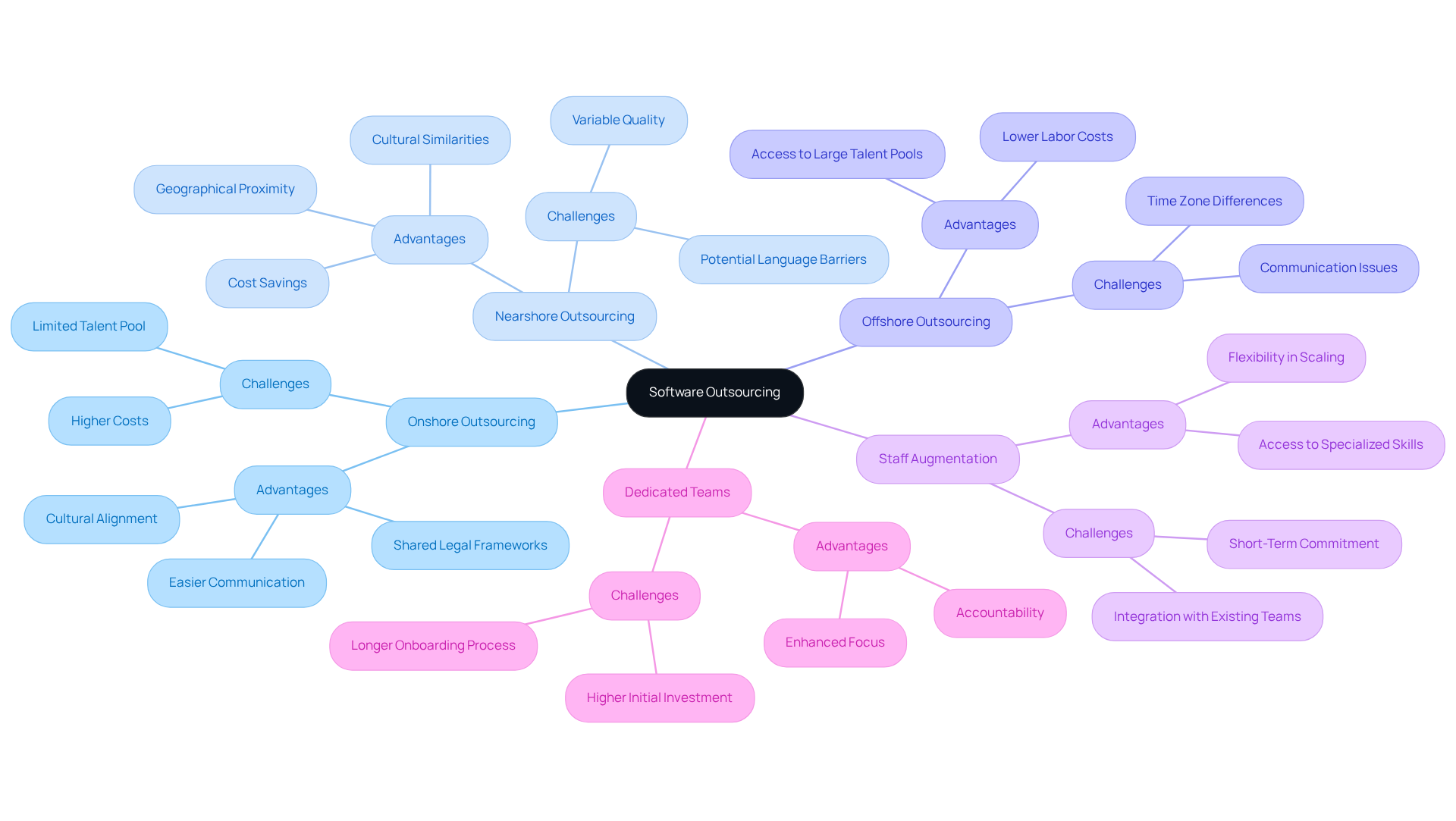 This mindmap starts with the main idea of software outsourcing at the center. Each branch represents a different outsourcing model, and the sub-branches detail the pros and cons of each model. Follow the branches to understand how each model contributes to the overall strategy for investment professionals.