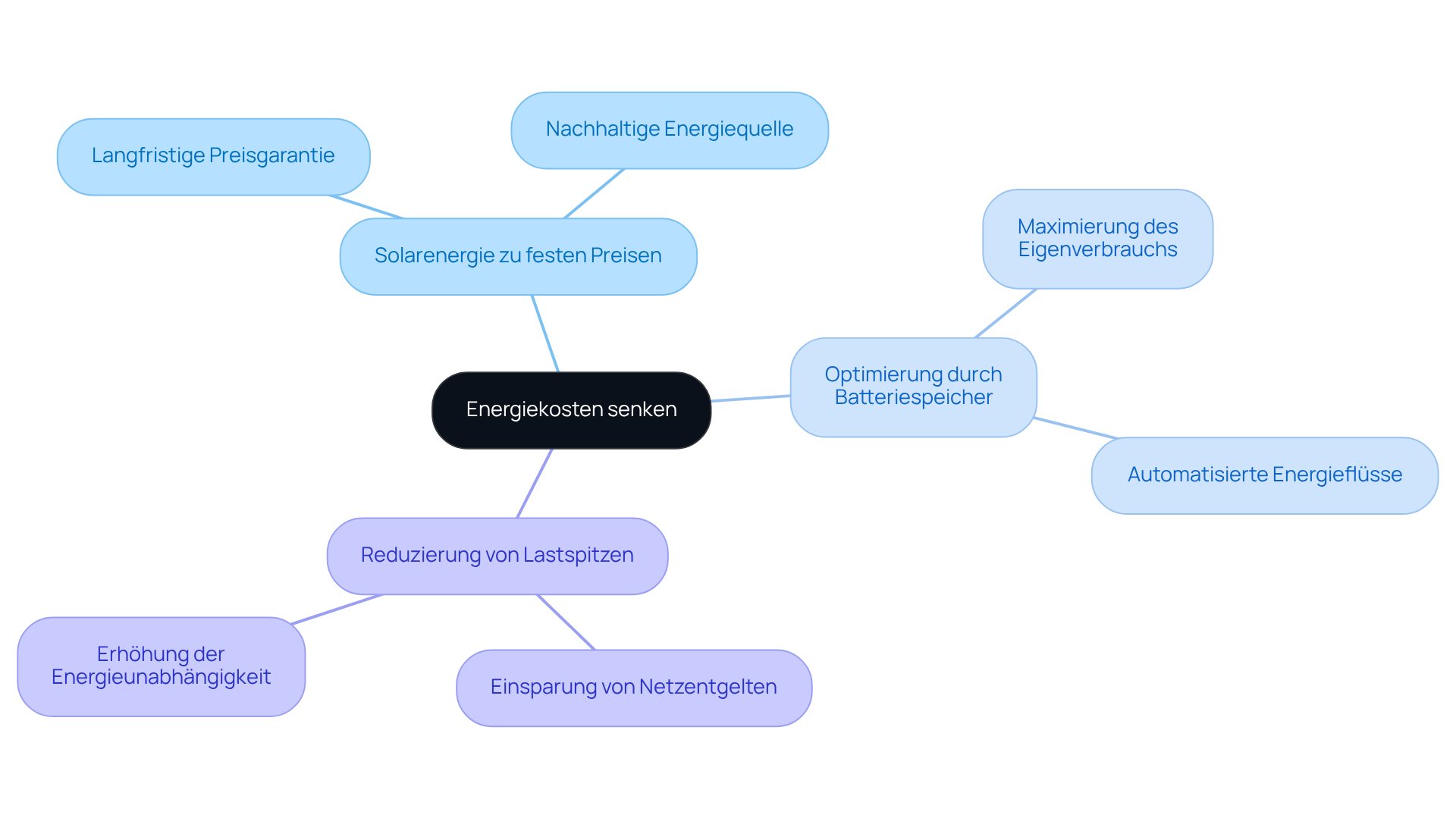 Im Zentrum steht der Nutzen der Kostensenkung, während die Äste die verschiedenen Dienstleistungen darstellen, die Unternehmen helfen, ihre Energiekosten zu reduzieren und nachhaltige Energie zu nutzen.