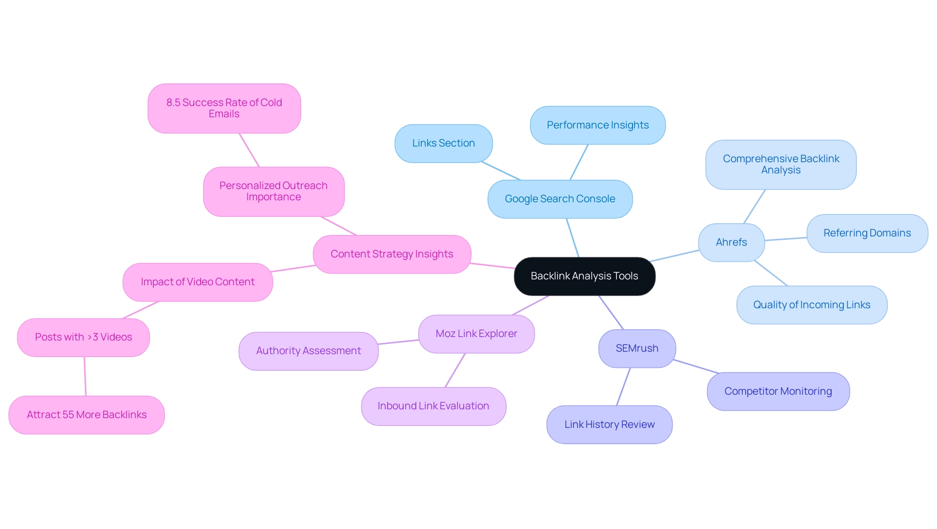 The central node represents the topic of backlink analysis tools, with branches showing individual tools and their respective features.