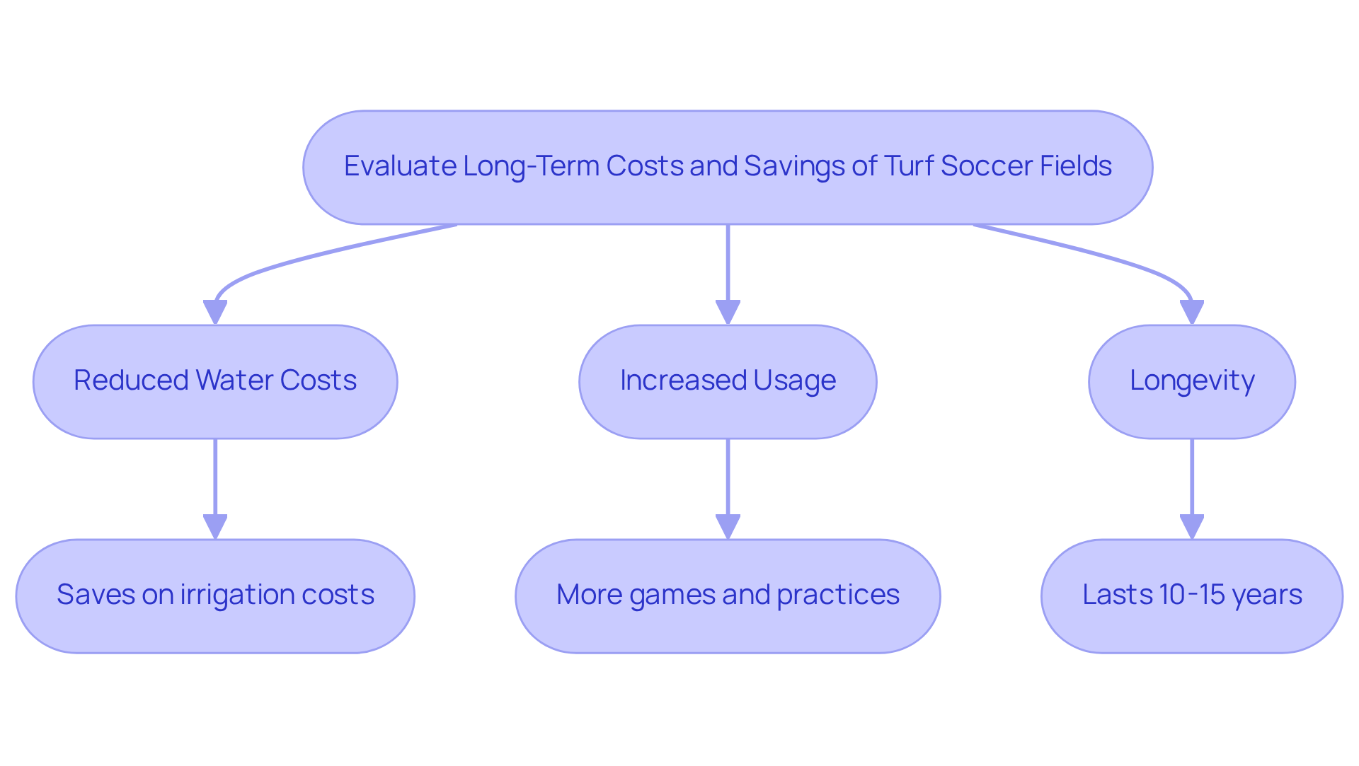 This flowchart outlines the key factors to consider when evaluating the financial benefits of turf soccer fields. Each box represents a critical aspect of the decision, showing how they connect to the overall savings and advantages of choosing turf over natural grass.