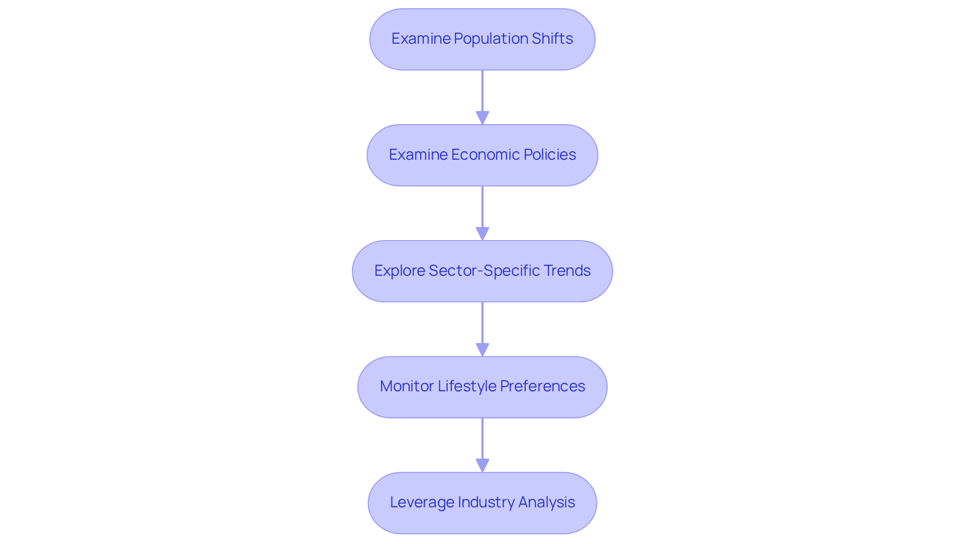 Each box represents a step in the analysis process. Follow the arrows to see how each factor contributes to understanding demand trends in the real estate market.