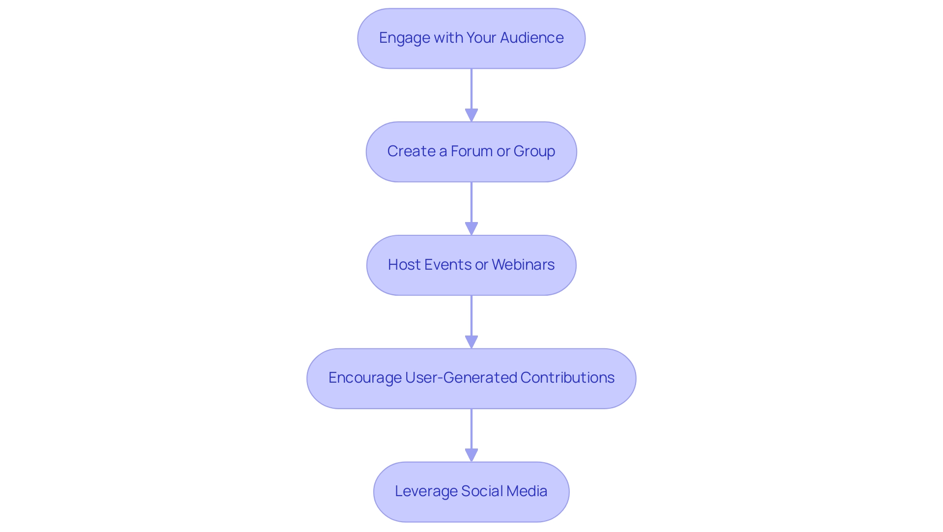 Each box represents a strategy for community building, with arrows indicating the progression from one strategy to the next.