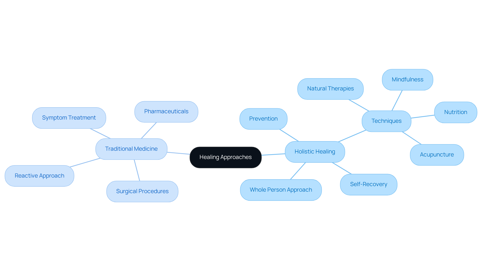The central node represents the overall topic of healing approaches. The branches show the two main types of healing, with further details on their philosophies and methods. This layout helps you see how each approach contributes to health and wellness.