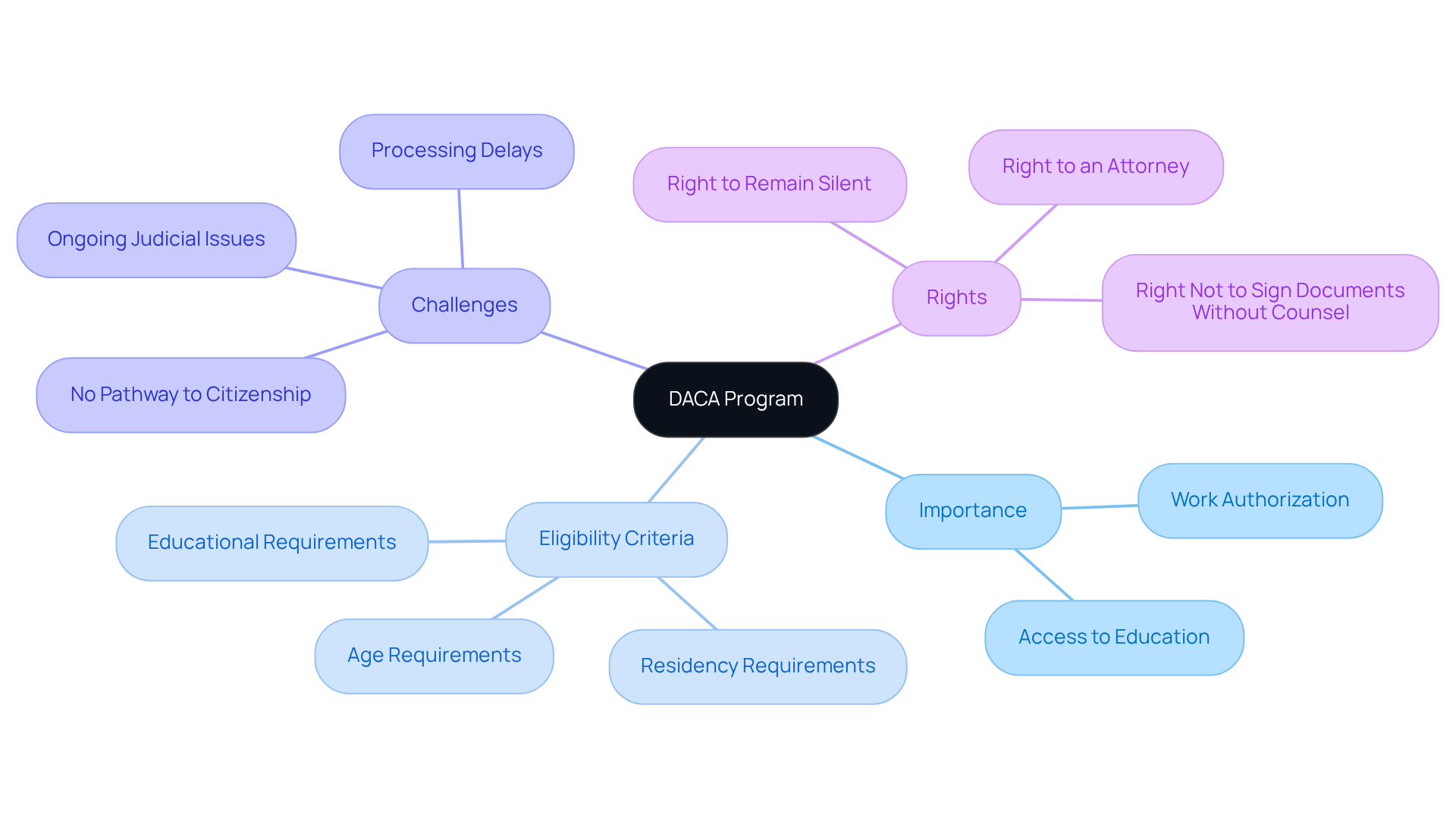 The center represents the DACA program, with branches showing its importance, who qualifies, the challenges faced, and the rights of recipients. Each branch helps you understand different aspects of DACA and how they connect.