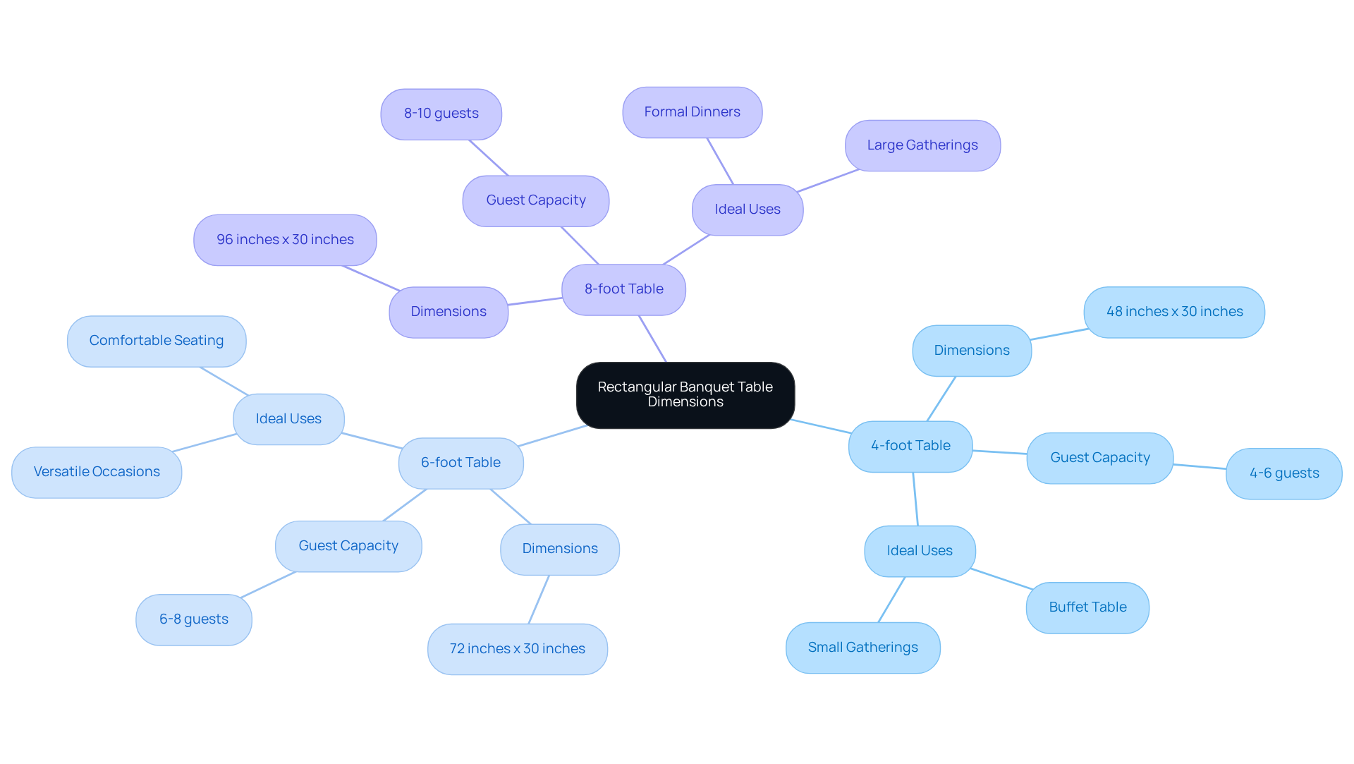 The central node represents the topic of banquet table dimensions. Each branch shows a specific table size, with details about its dimensions, how many guests it can accommodate, and its best uses. This helps you quickly understand which table size is suitable for your event.