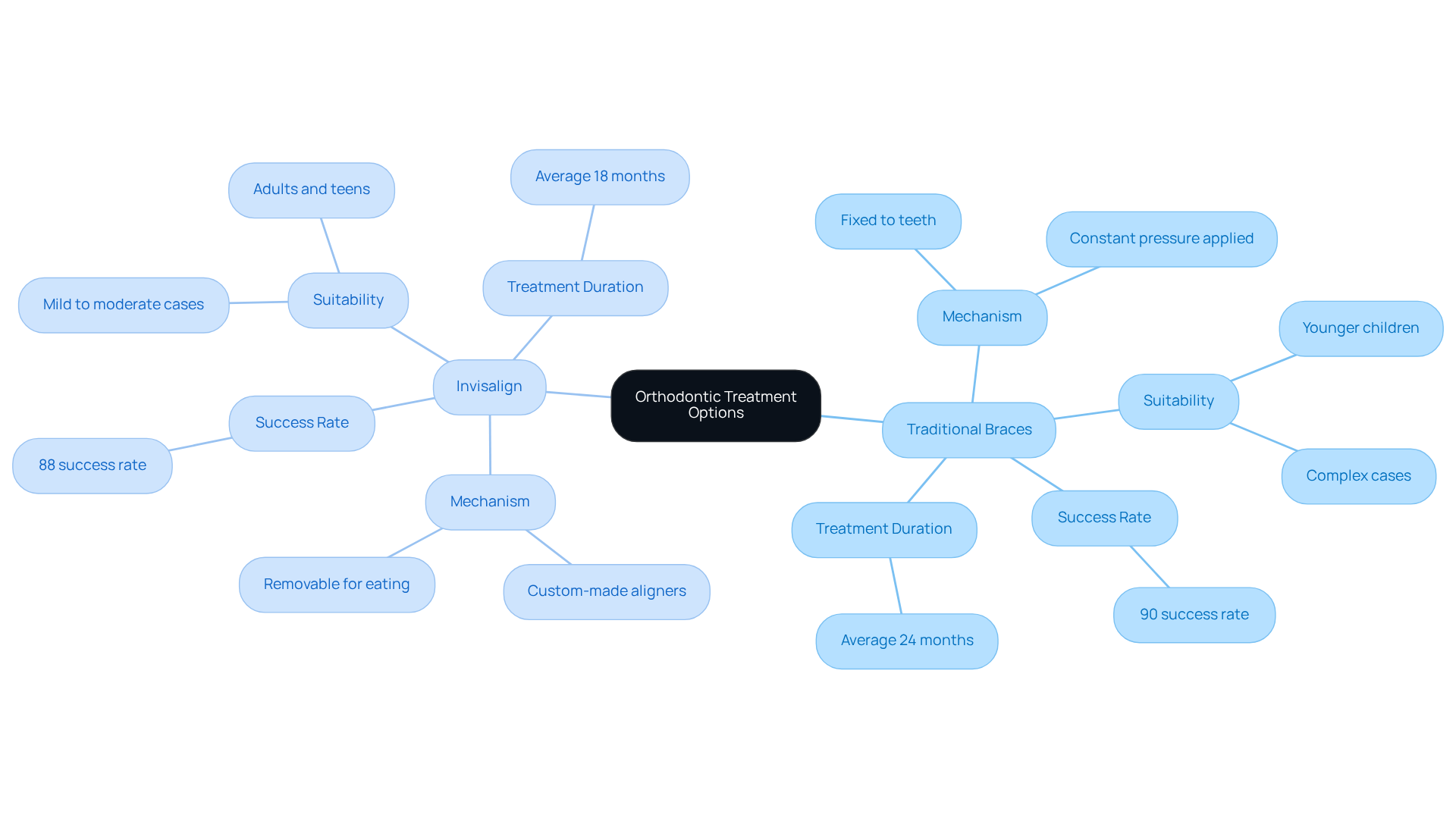 The central node represents the overall topic, while the branches show the two treatment options. Each sub-branch provides specific details about the features and considerations for each method.